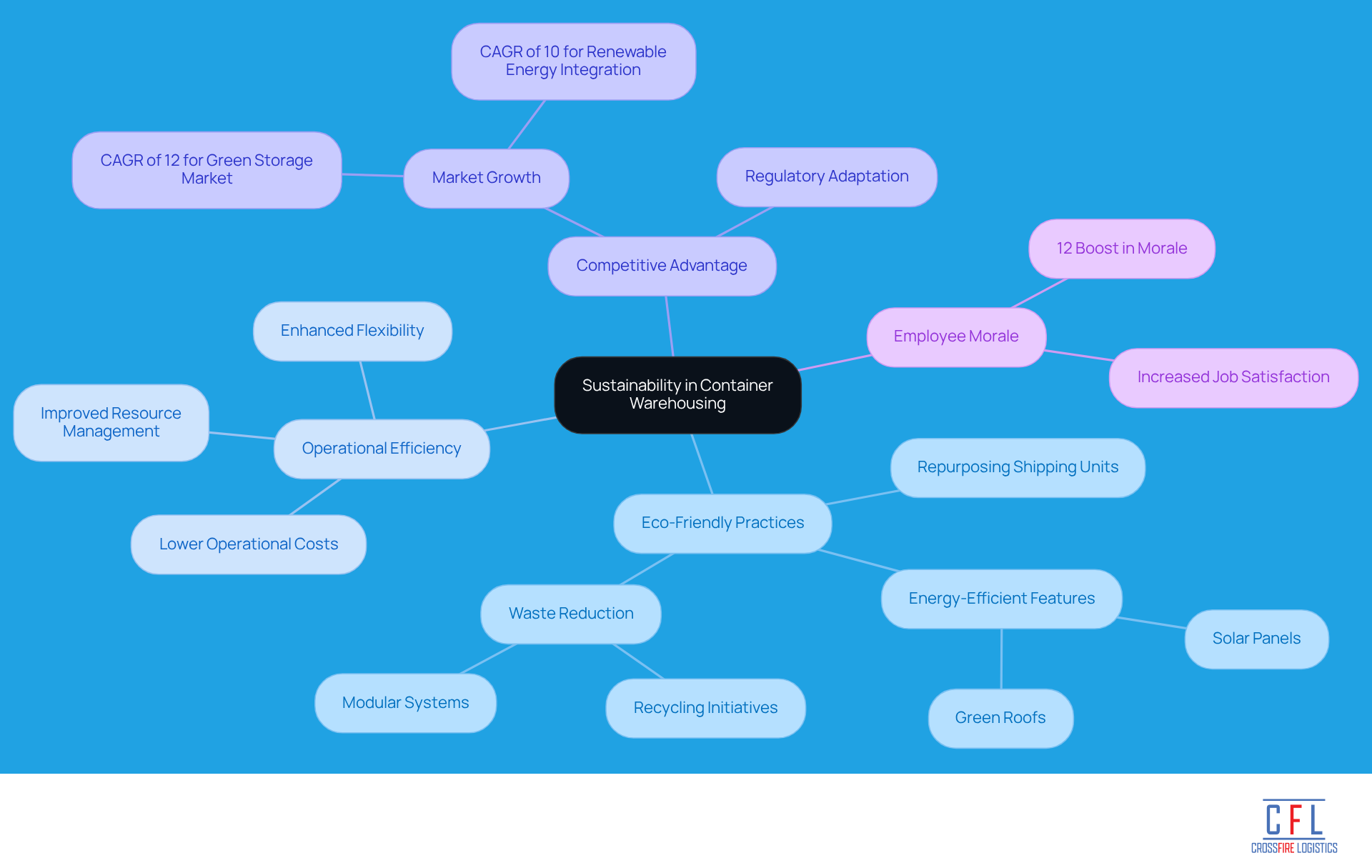 The central node represents the main topic of sustainability, while the branches show different aspects and benefits of eco-friendly practices. Each sub-point provides more detail, helping you understand how these practices interconnect.