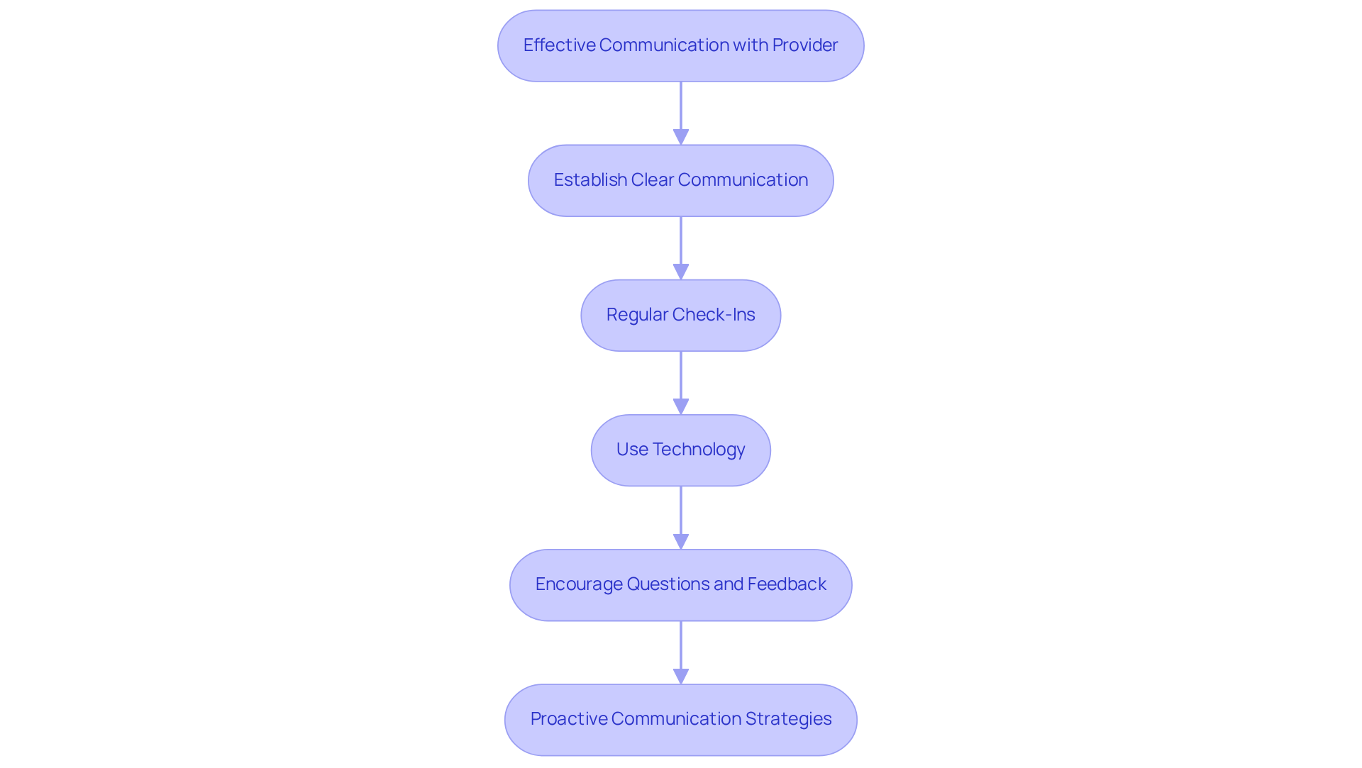 This flowchart outlines the essential steps for maintaining clear communication with your rigging inspection provider. Follow the arrows to see how each step connects to the next, ensuring safety and success in your operations. This flowchart outlines the essential steps for maintaining clear communication with your rigging inspection provider. Follow the arrows to see how each step connects to the next, ensuring safety and success in your operations.