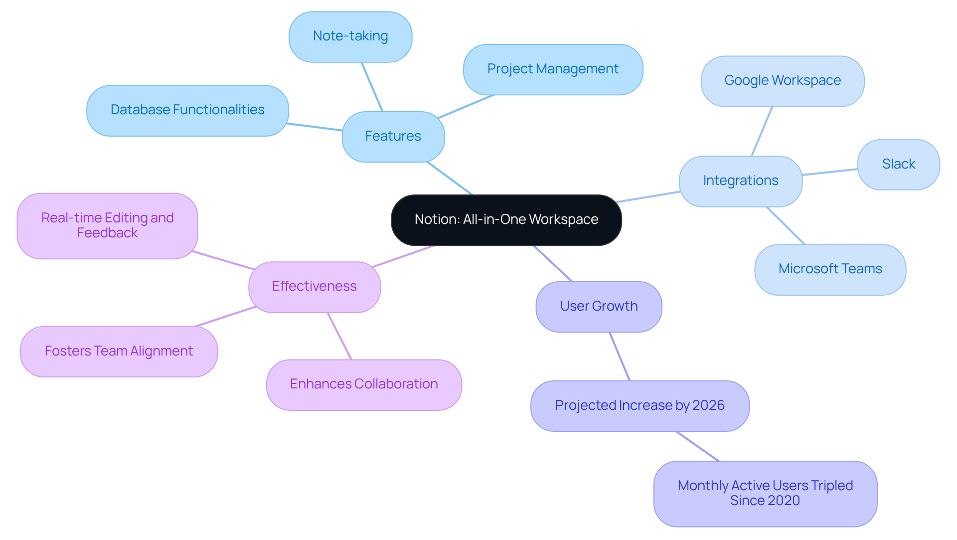 Start at the center with Notion, then explore the branches to see its features, integrations, projected growth, and how it fosters collaboration among teams.