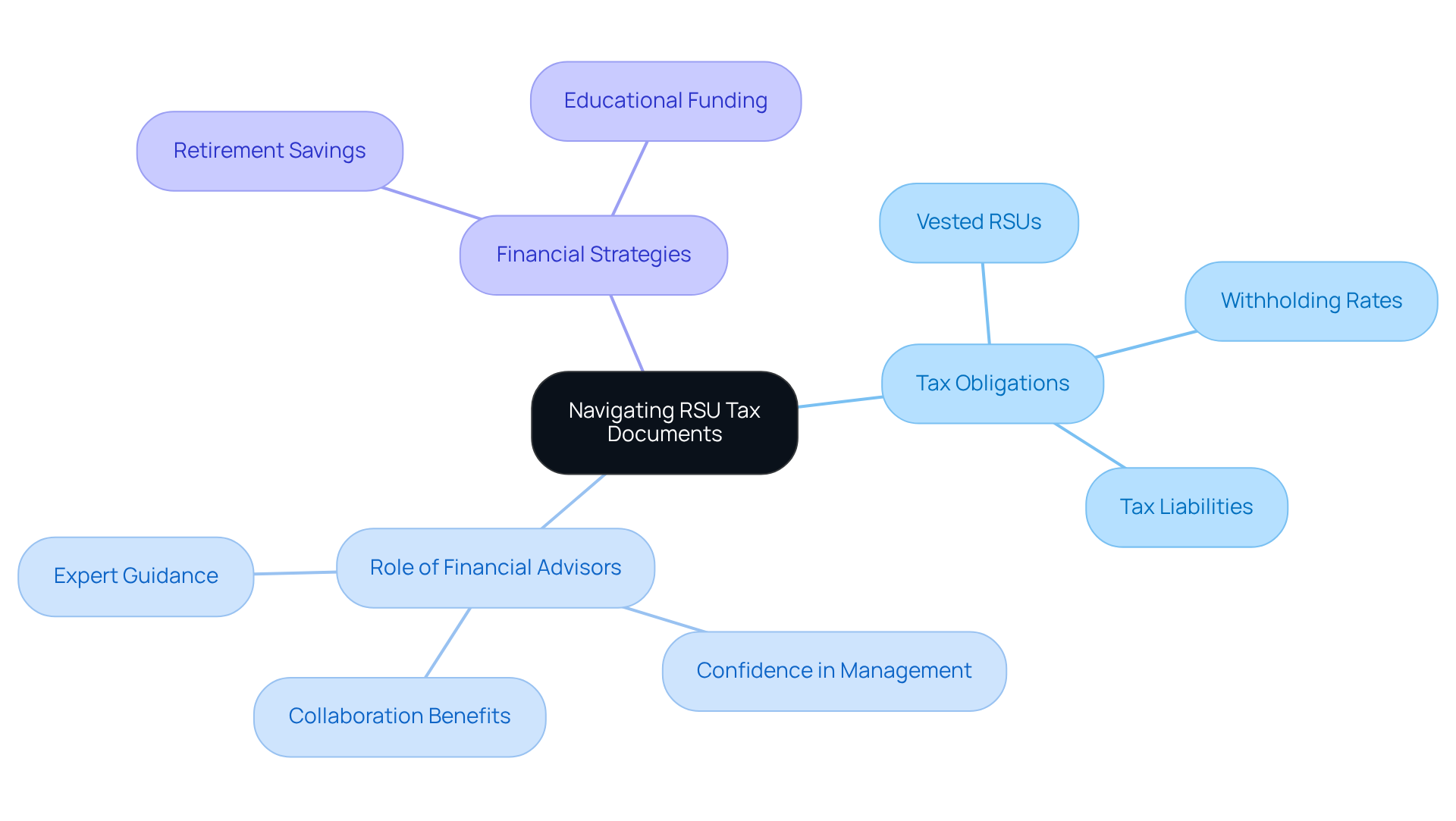 This mindmap starts with the main topic of RSU tax management at the center. Each branch represents a key area related to RSUs, showing how they connect to tax obligations, the importance of financial advisors, and overall financial strategies. Follow the branches to explore how these elements interact and support better financial decision-making. This mindmap starts with the main topic of RSU tax management at the center. Each branch represents a key area related to RSUs, showing how they connect to tax obligations, the importance of financial advisors, and overall financial strategies. Follow the branches to explore how these elements interact and support better financial decision-making.