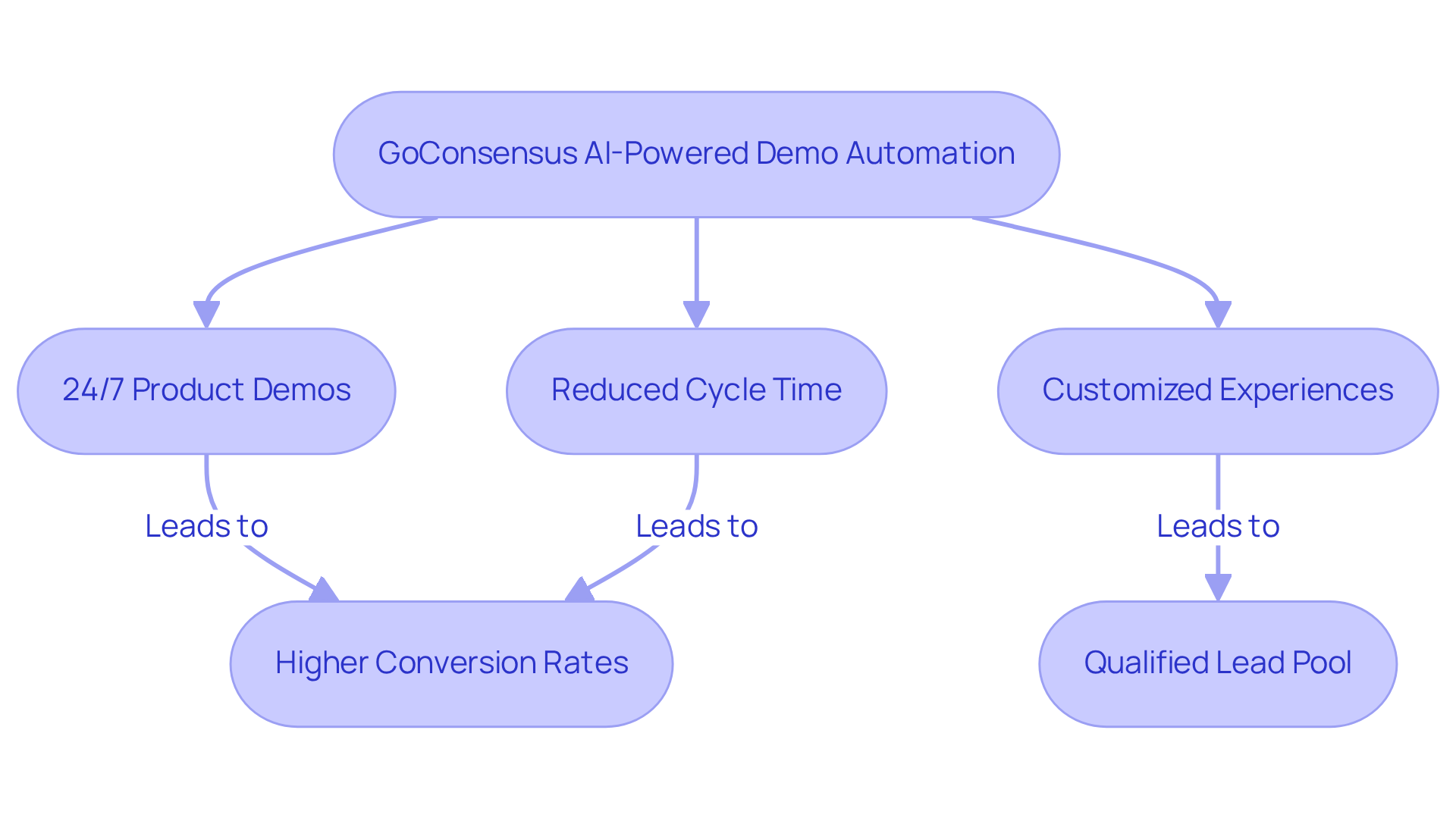 This flowchart shows how GoConsensus's automation leads to various benefits in the sales process. Each step builds on the previous one, leading to improved efficiency and higher conversion rates.