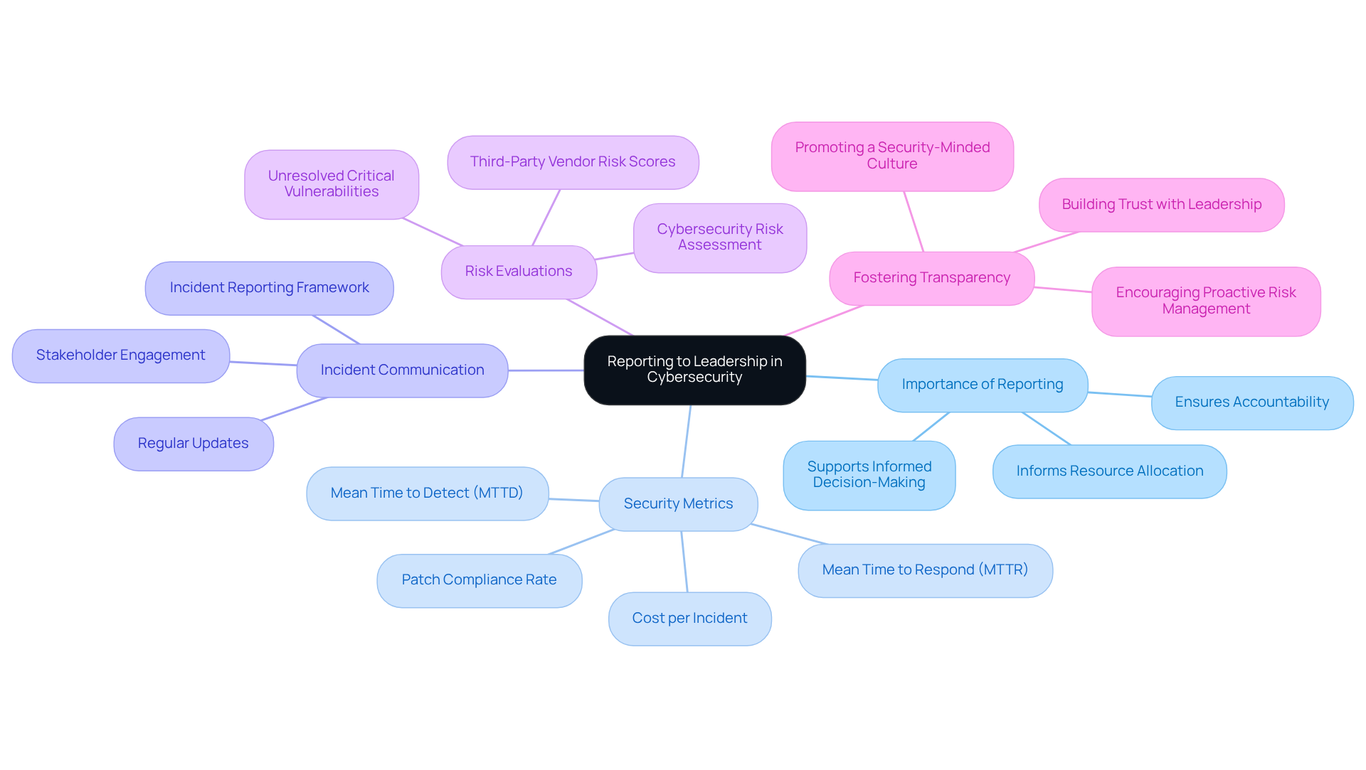 The central node represents the main topic, while the branches illustrate key components that contribute to effective reporting and accountability in cybersecurity. Each branch highlights a specific area of focus, showing how they all connect to support leadership in making informed decisions. The central node represents the main topic, while the branches illustrate key components that contribute to effective reporting and accountability in cybersecurity. Each branch highlights a specific area of focus, showing how they all connect to support leadership in making informed decisions.