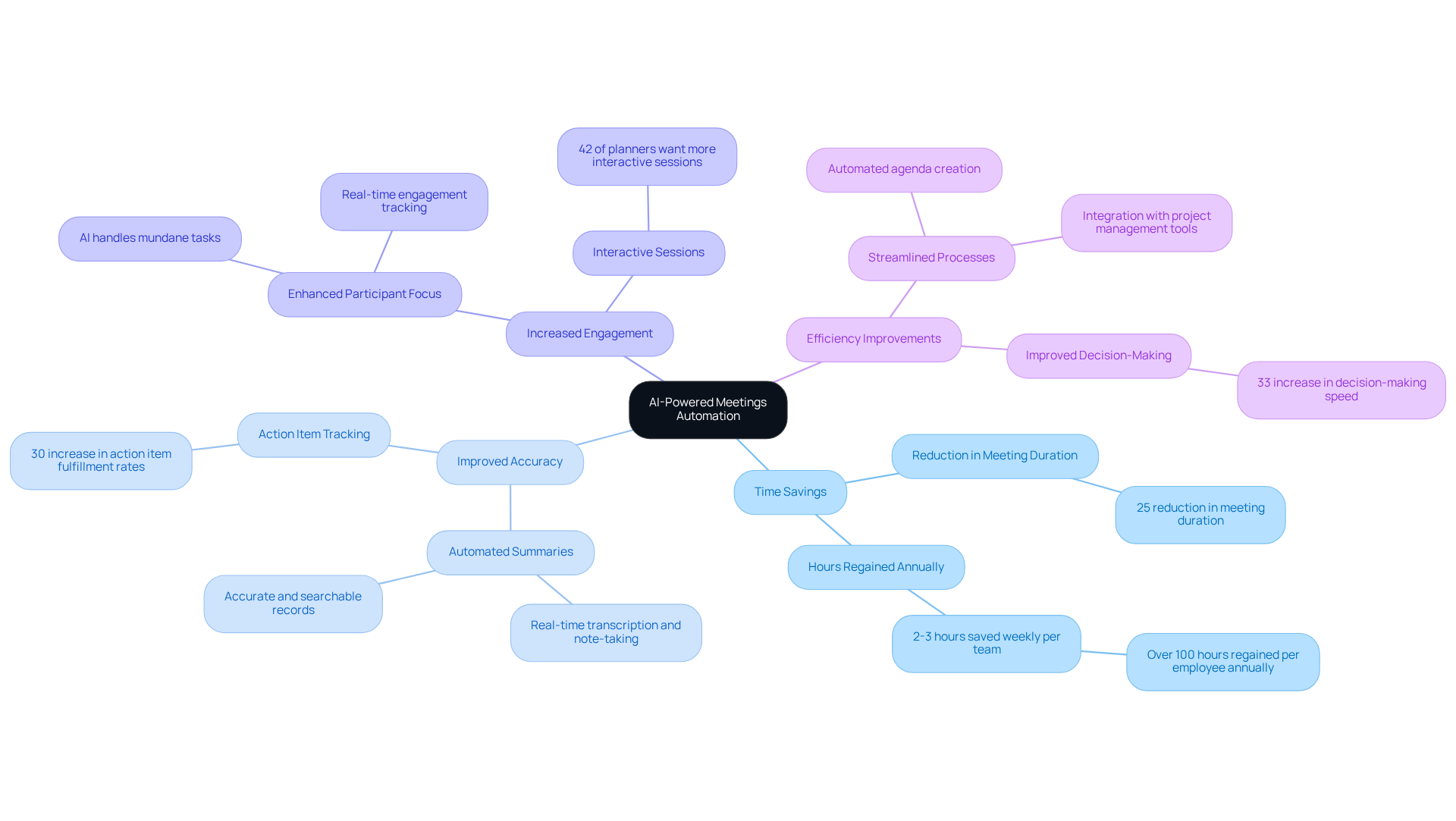 The central node represents the main topic, while the branches show the key benefits of using AI for meetings. Each sub-branch provides more detail, helping you understand how AI enhances meeting management.