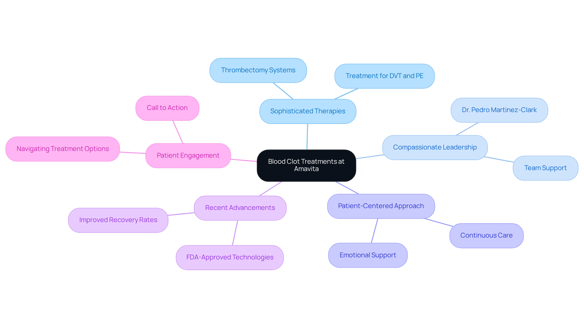 The central node represents the main focus on blood clot treatments, while each branch expands on different aspects of care and advancements. This layout helps you see how everything connects back to improving patient health.