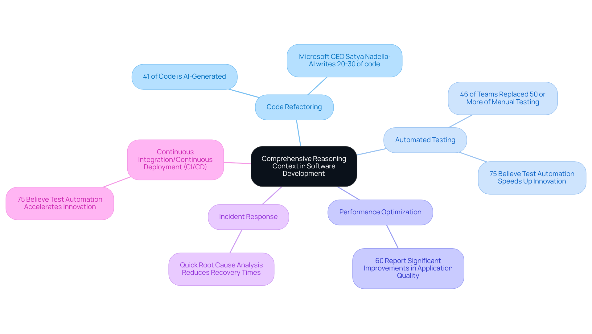 The central node represents the overarching theme, while each branch highlights a specific application of reasoning context in software development. Sub-branches provide supporting details and statistics, illustrating the importance of each application.