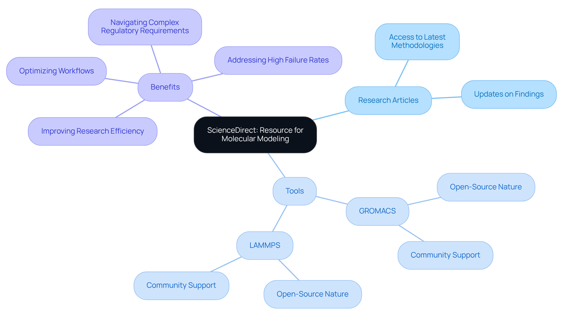 The central node represents ScienceDirect, with branches showing the tools and benefits it offers. Each tool and benefit is connected to illustrate how they contribute to enhancing molecular modeling in drug discovery.