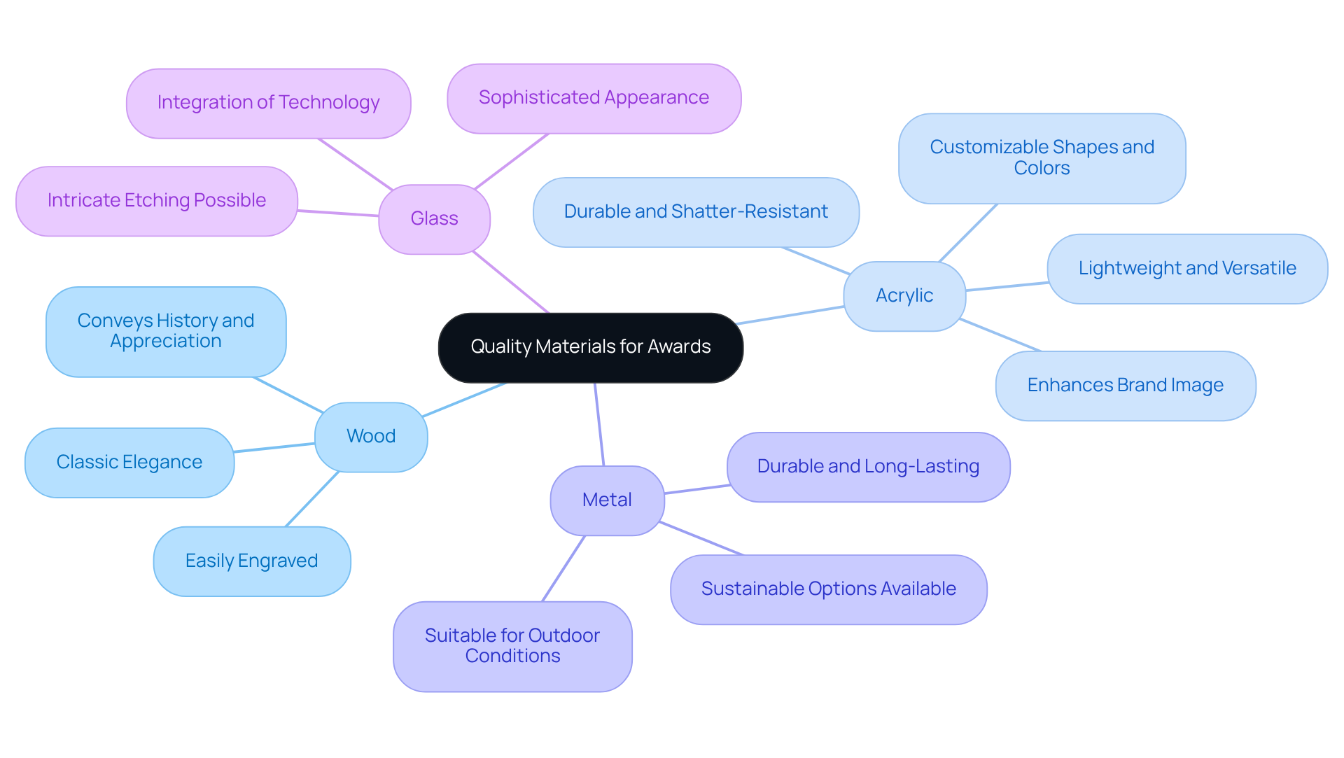 At the center, you'll find the main theme of quality materials. Each branch represents a different material, and the sub-branches highlight their unique benefits. This way, you can easily compare and understand the best options for your awards.