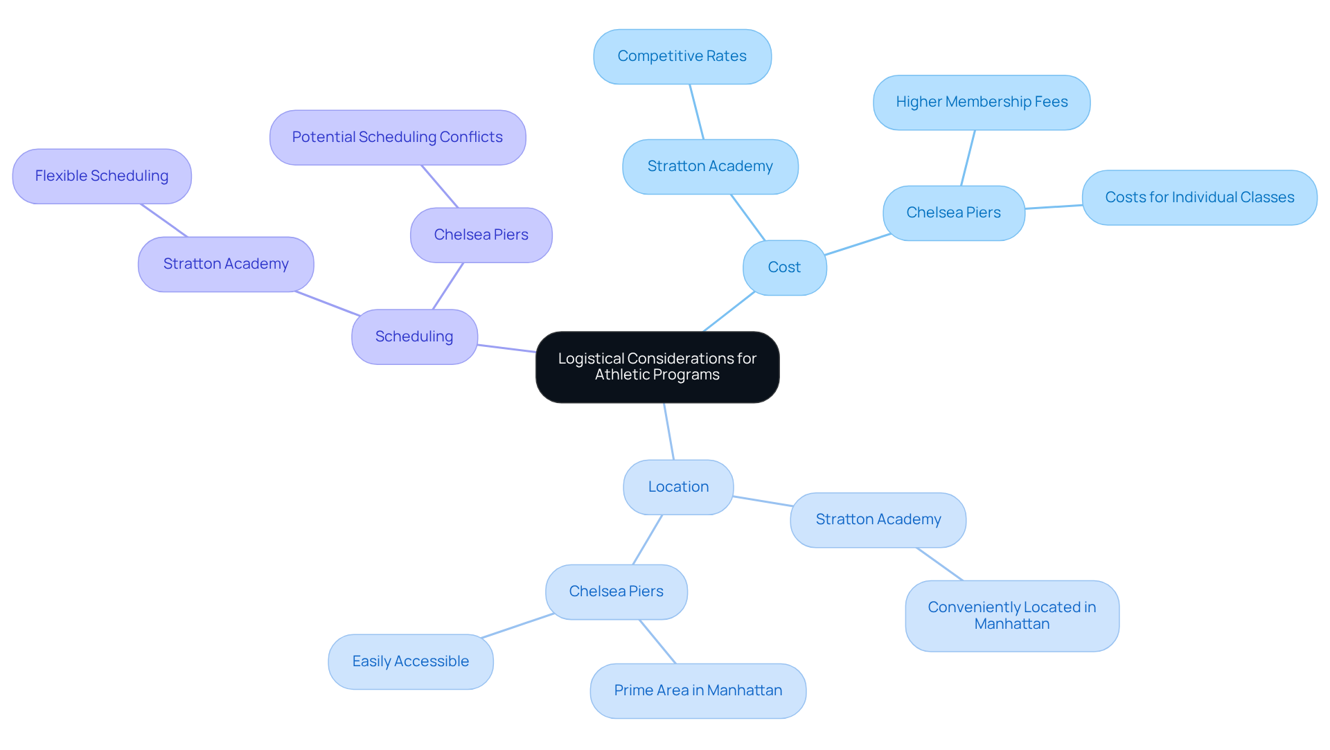 The central node represents the decision point, while the branches show the key factors to consider. Each program's details are listed under the relevant categories, helping families weigh their options effectively. The central node represents the decision point, while the branches show the key factors to consider. Each program's details are listed under the relevant categories, helping families weigh their options effectively.
