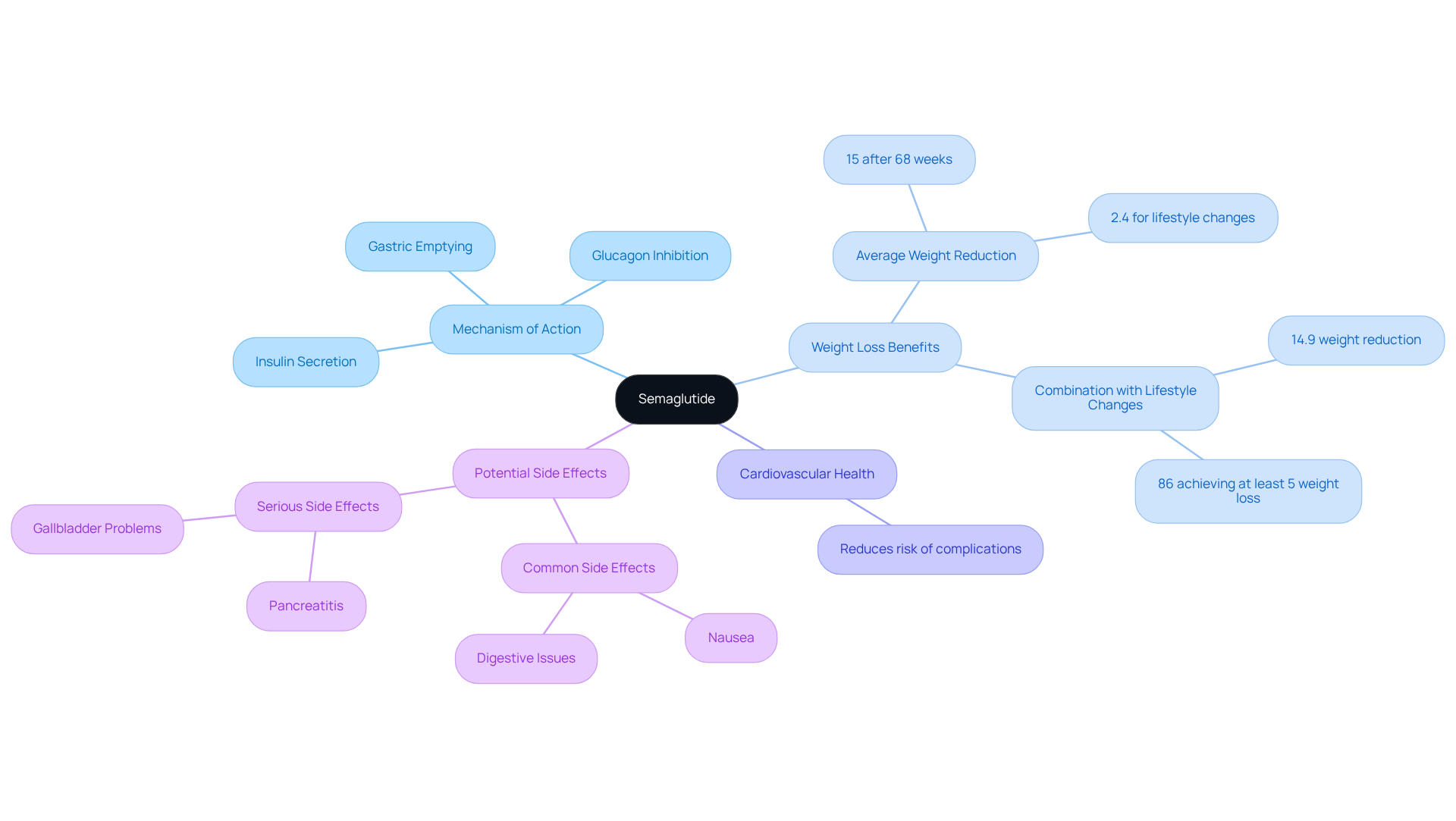 The central node represents semaglutide, with branches showing its key features. Each branch highlights an important aspect, making it easy to see how they connect and contribute to understanding semaglutide's role in diabetes and obesity management. The central node represents semaglutide, with branches showing its key features. Each branch highlights an important aspect, making it easy to see how they connect and contribute to understanding semaglutide's role in diabetes and obesity management.