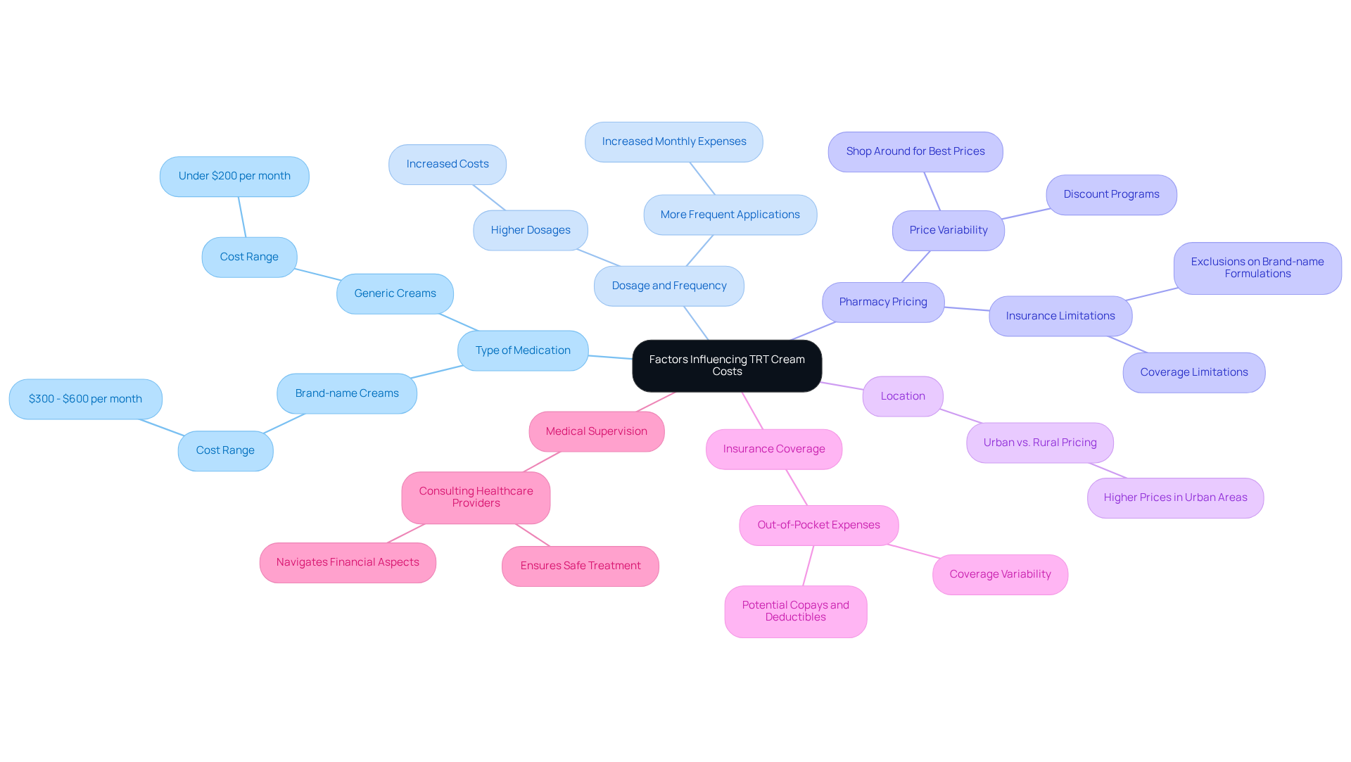 The central node represents the main topic of TRT cream costs. Each branch shows a different factor that affects these costs, with further details available in the sub-branches. This layout helps you see how various elements connect to the overall expense.