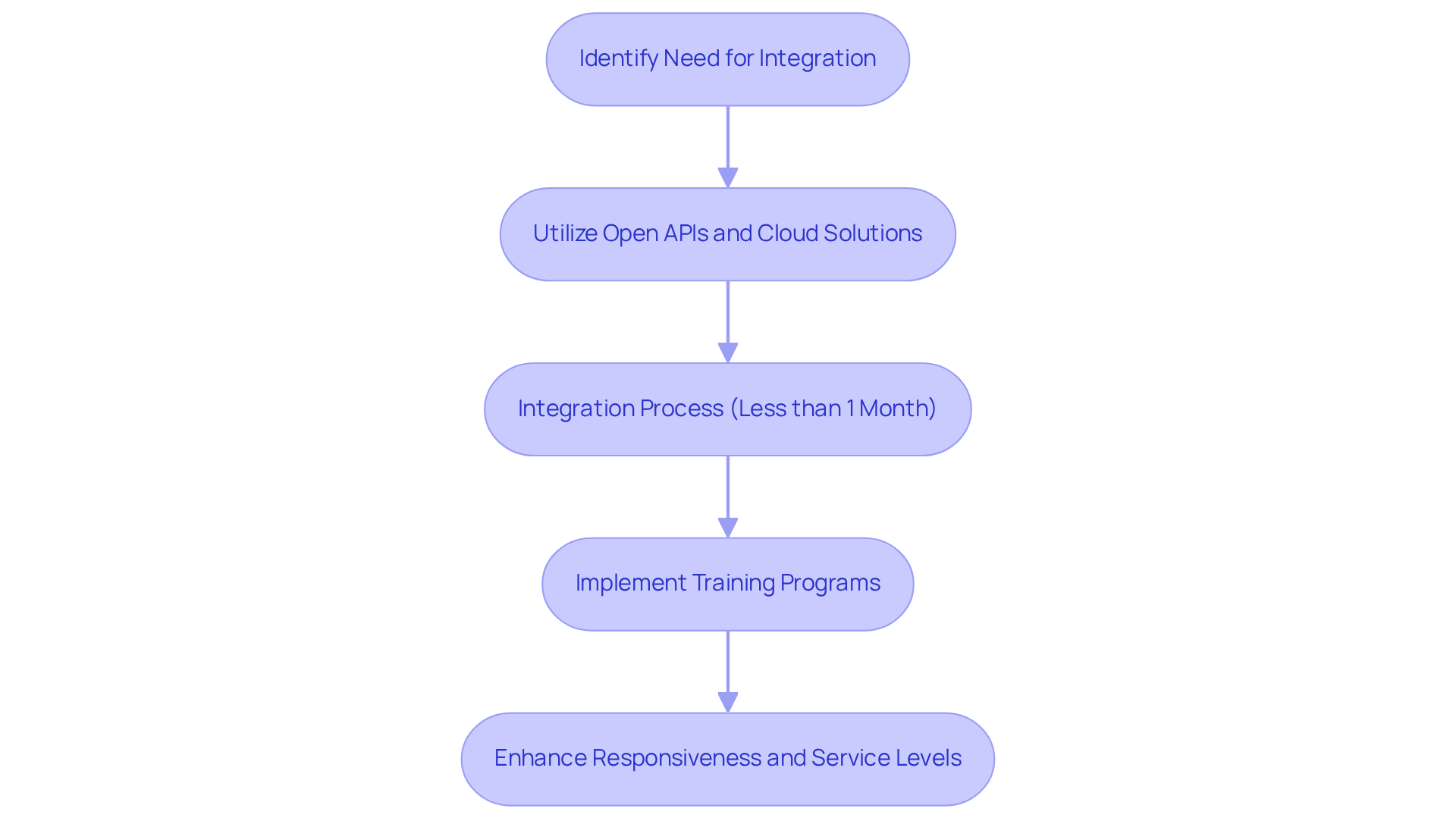 Each box represents a step in the integration process. Follow the arrows to see how each action leads to improved responsiveness and service levels in emergency response.