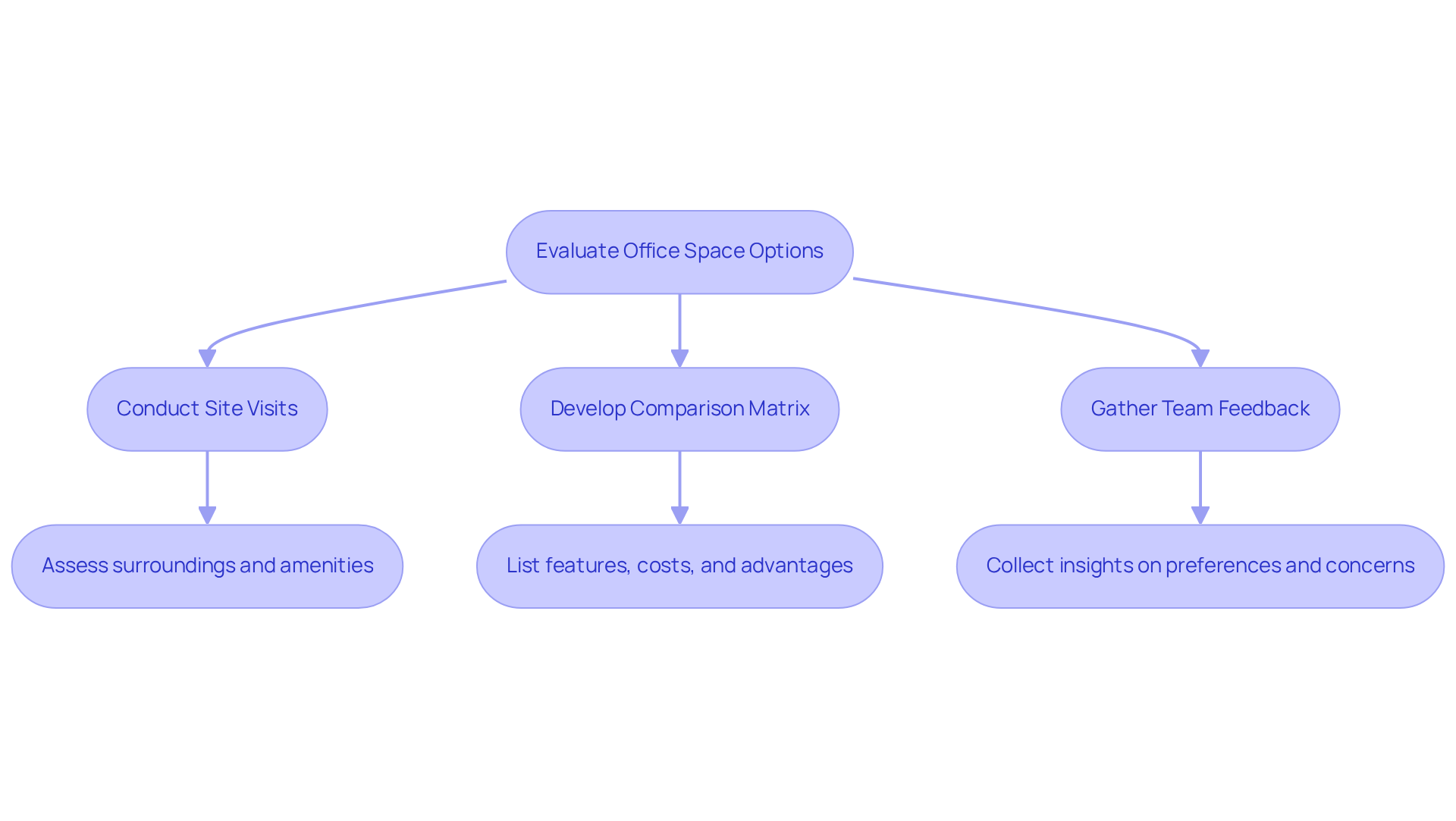 Follow the arrows to see the steps in evaluating office spaces. Each box represents a key action, and the sub-steps provide more detail on what to consider at each stage.