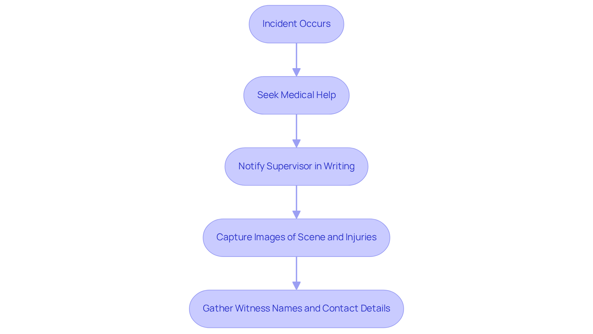Each box represents a crucial step to take after an incident. Follow the arrows to see how to build a strong case with the right evidence. Each box represents a crucial step to take after an incident. Follow the arrows to see how to build a strong case with the right evidence.