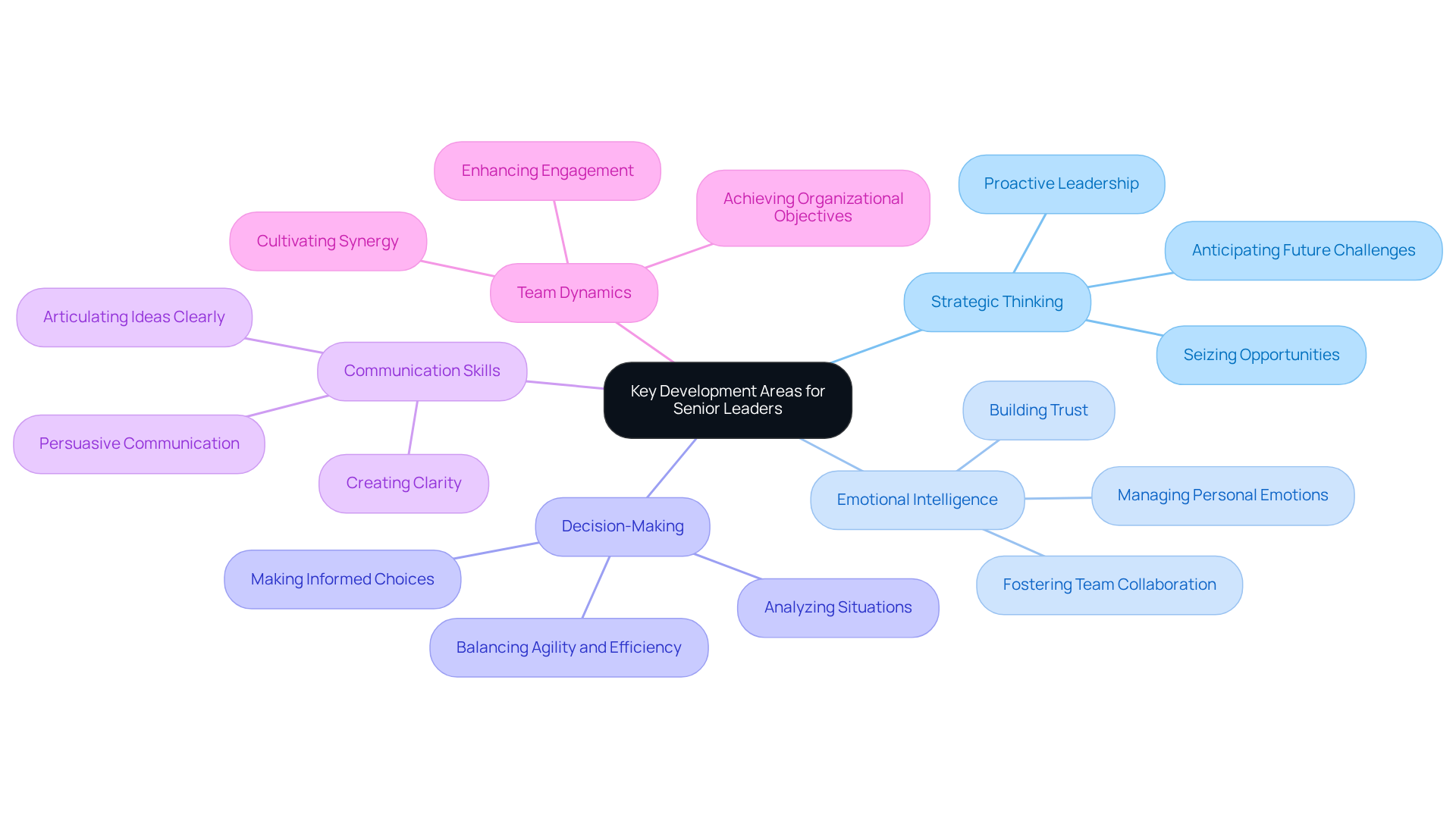 The central node represents the main focus on leadership development, while each branch highlights a crucial skill area. The sub-branches provide additional context on why these skills matter and how they can be developed. The central node represents the main focus on leadership development, while each branch highlights a crucial skill area. The sub-branches provide additional context on why these skills matter and how they can be developed.