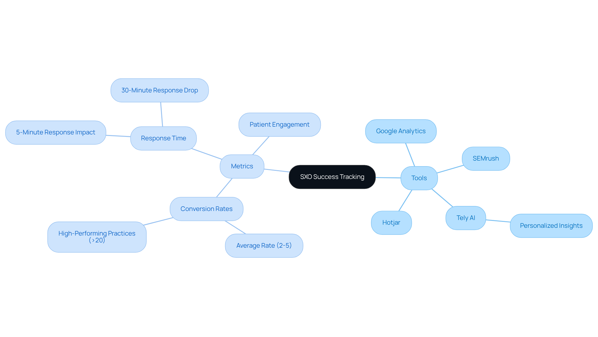 The central node represents the overall goal of tracking SXO success. The branches show the tools you can use and the important metrics to monitor. Each tool and metric is connected to help you understand how they work together to improve your practice's online presence.