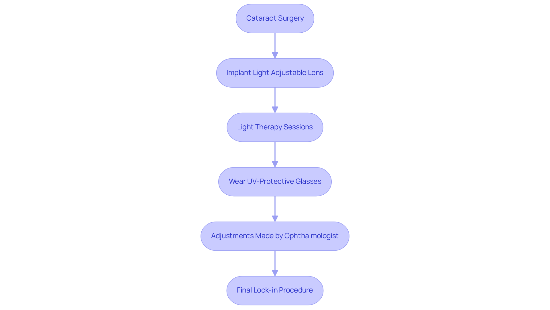 This flowchart shows the journey of a patient using the light adjustable lens. Each box represents a step in the process, from surgery to the final adjustments. Follow the arrows to see how each step connects and leads to the next, helping you understand how the lens works to improve vision.