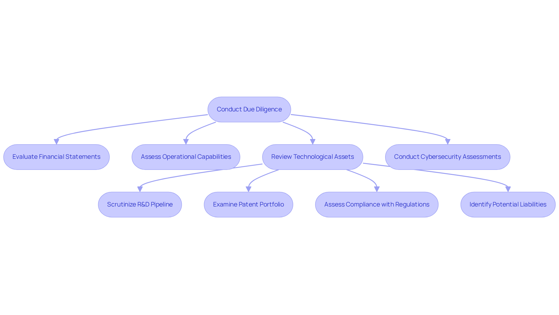 This flowchart illustrates the steps involved in conducting comprehensive due diligence. Each box represents a key area of focus, and the arrows show how these areas connect to guide leaders through the process. Following this flow will help ensure that all critical aspects are evaluated, leading to better decision-making. This flowchart illustrates the steps involved in conducting comprehensive due diligence. Each box represents a key area of focus, and the arrows show how these areas connect to guide leaders through the process. Following this flow will help ensure that all critical aspects are evaluated, leading to better decision-making.