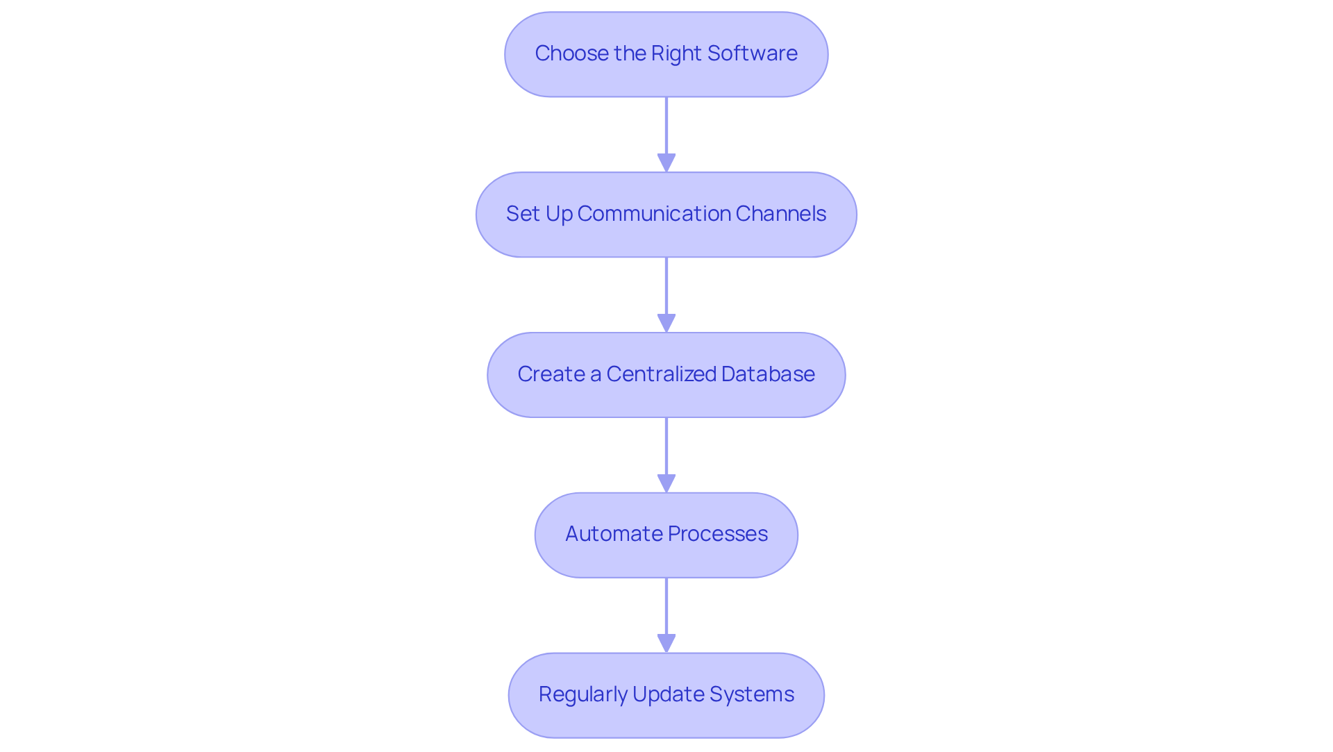 Each box represents a step in the integration process. Follow the arrows to see how each step leads to the next, helping you understand how to effectively integrate the on-call manager into your property management system.