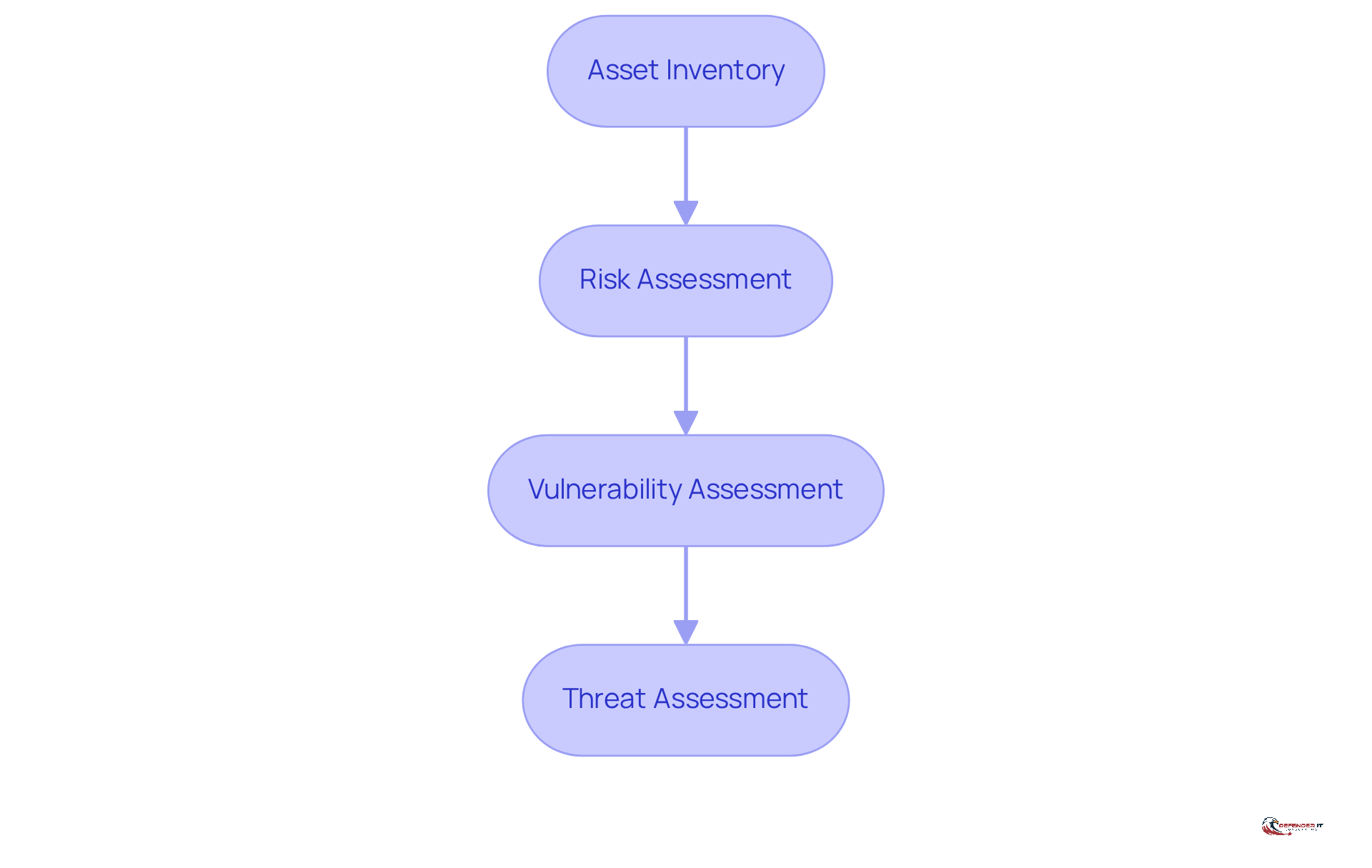 Each box represents a step in the process of assessing cybersecurity risks. Follow the arrows to see how each step builds on the previous one, guiding organizations through effective risk management. Each box represents a step in the process of assessing cybersecurity risks. Follow the arrows to see how each step builds on the previous one, guiding organizations through effective risk management.