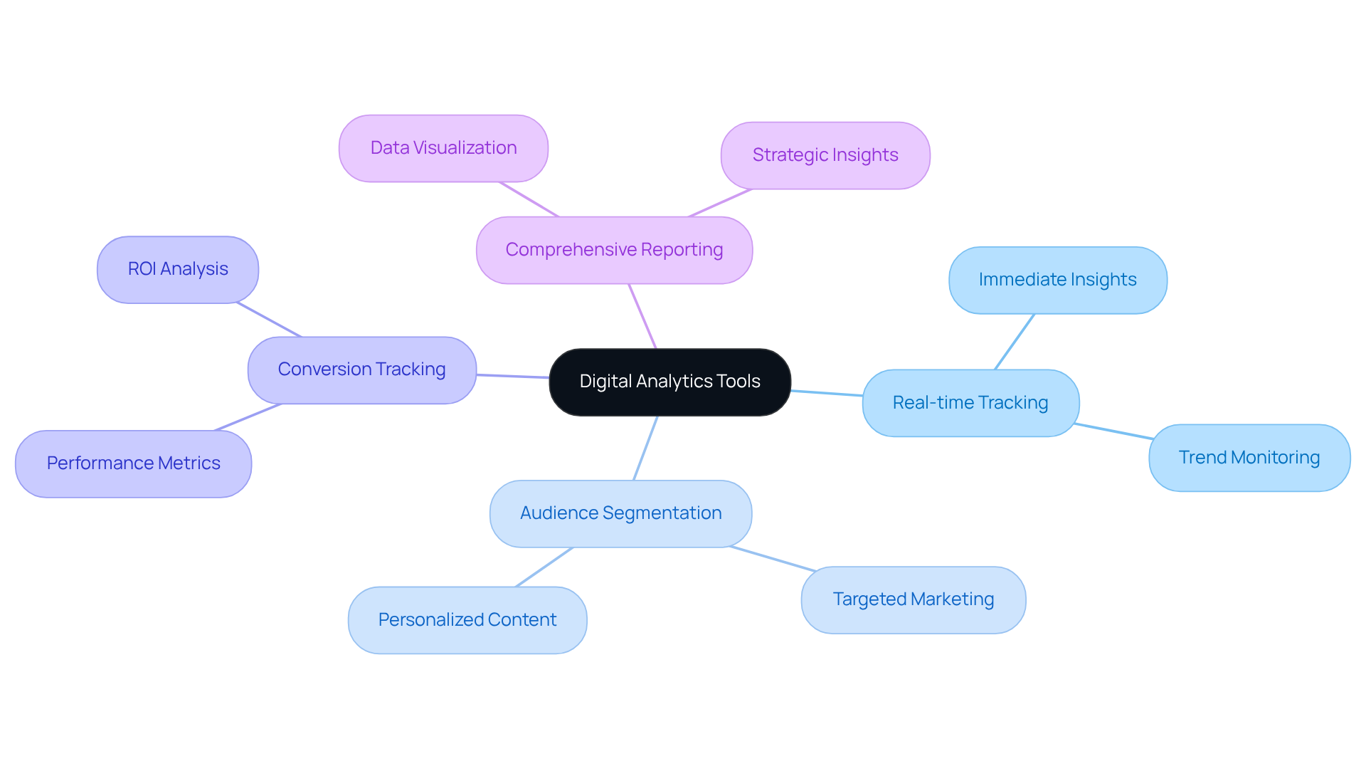 The center represents the main concept of digital analytics tools. Each branch explores different functionalities, helping you understand how these tools work and their importance in shaping marketing strategies. The center represents the main concept of digital analytics tools. Each branch explores different functionalities, helping you understand how these tools work and their importance in shaping marketing strategies.