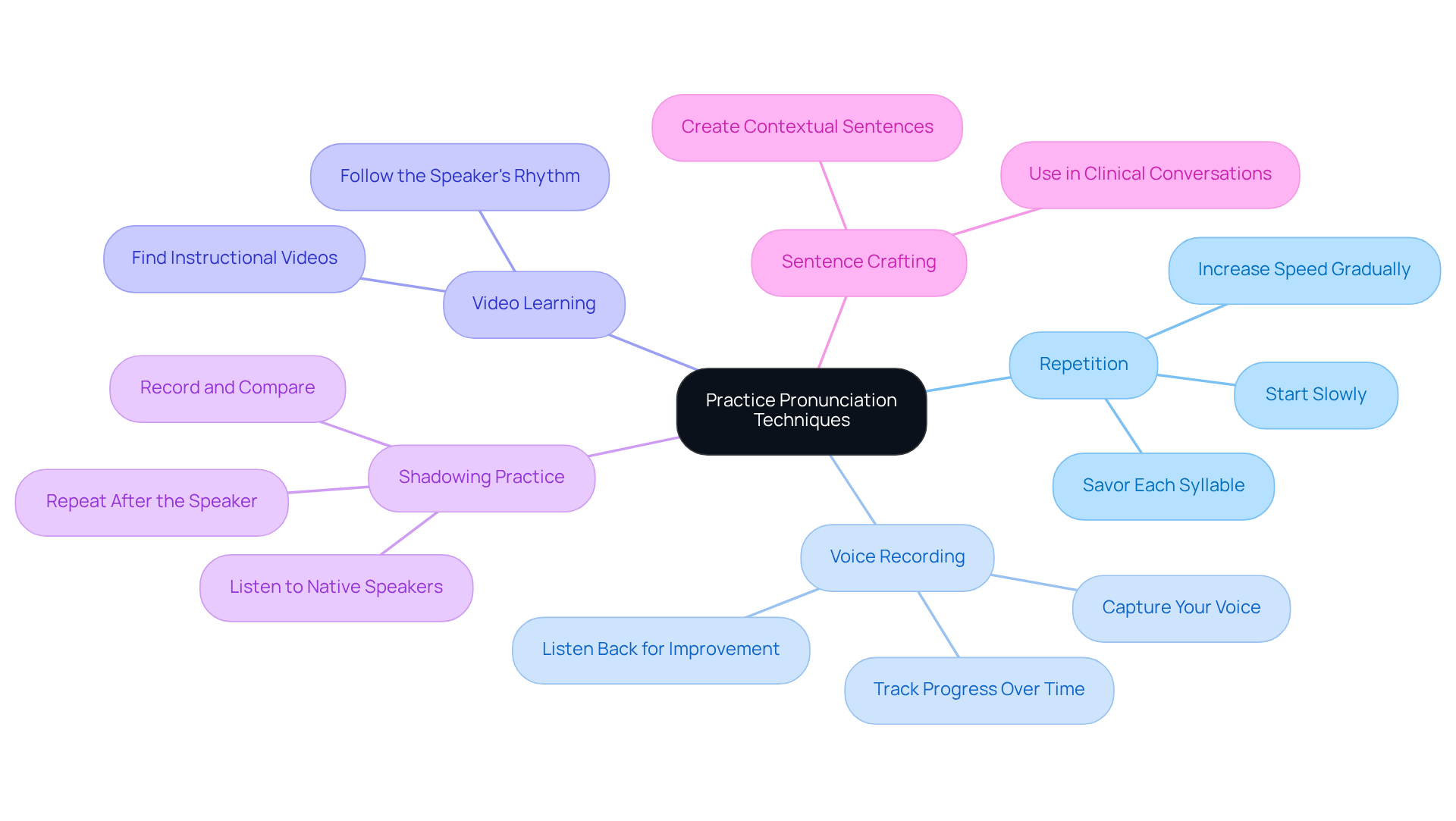 This mindmap starts with the main idea of improving pronunciation at the center. Each branch represents a different technique you can use, and the sub-branches provide specific tips or actions related to that technique. Follow the branches to explore how to enhance your pronunciation skills! This mindmap starts with the main idea of improving pronunciation at the center. Each branch represents a different technique you can use, and the sub-branches provide specific tips or actions related to that technique. Follow the branches to explore how to enhance your pronunciation skills!