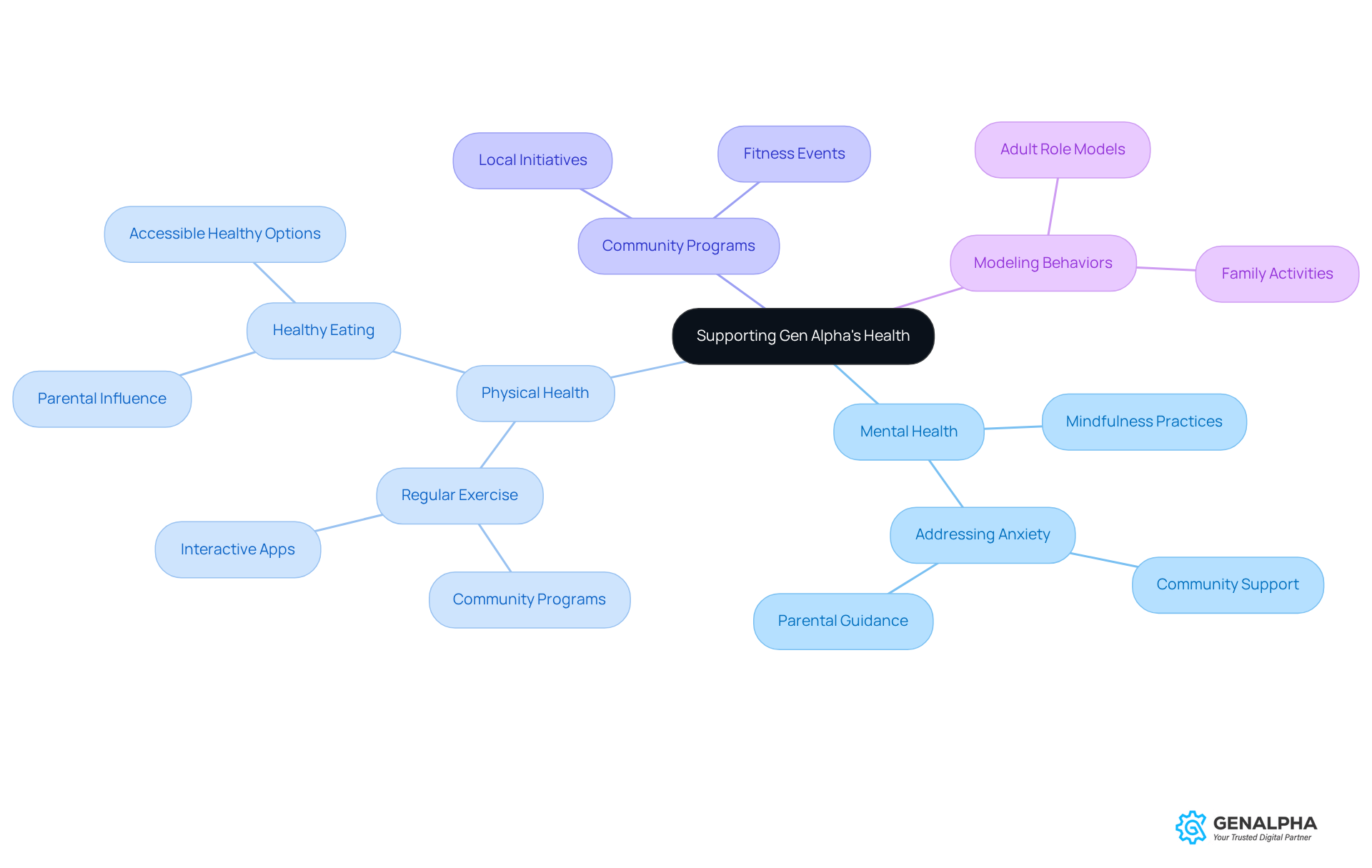 This mindmap starts with the main idea of supporting Gen Alpha's health at the center. Each branch represents a different focus area, and the sub-branches provide specific strategies or examples. Follow the branches to see how each aspect contributes to the overall goal of promoting well-being.