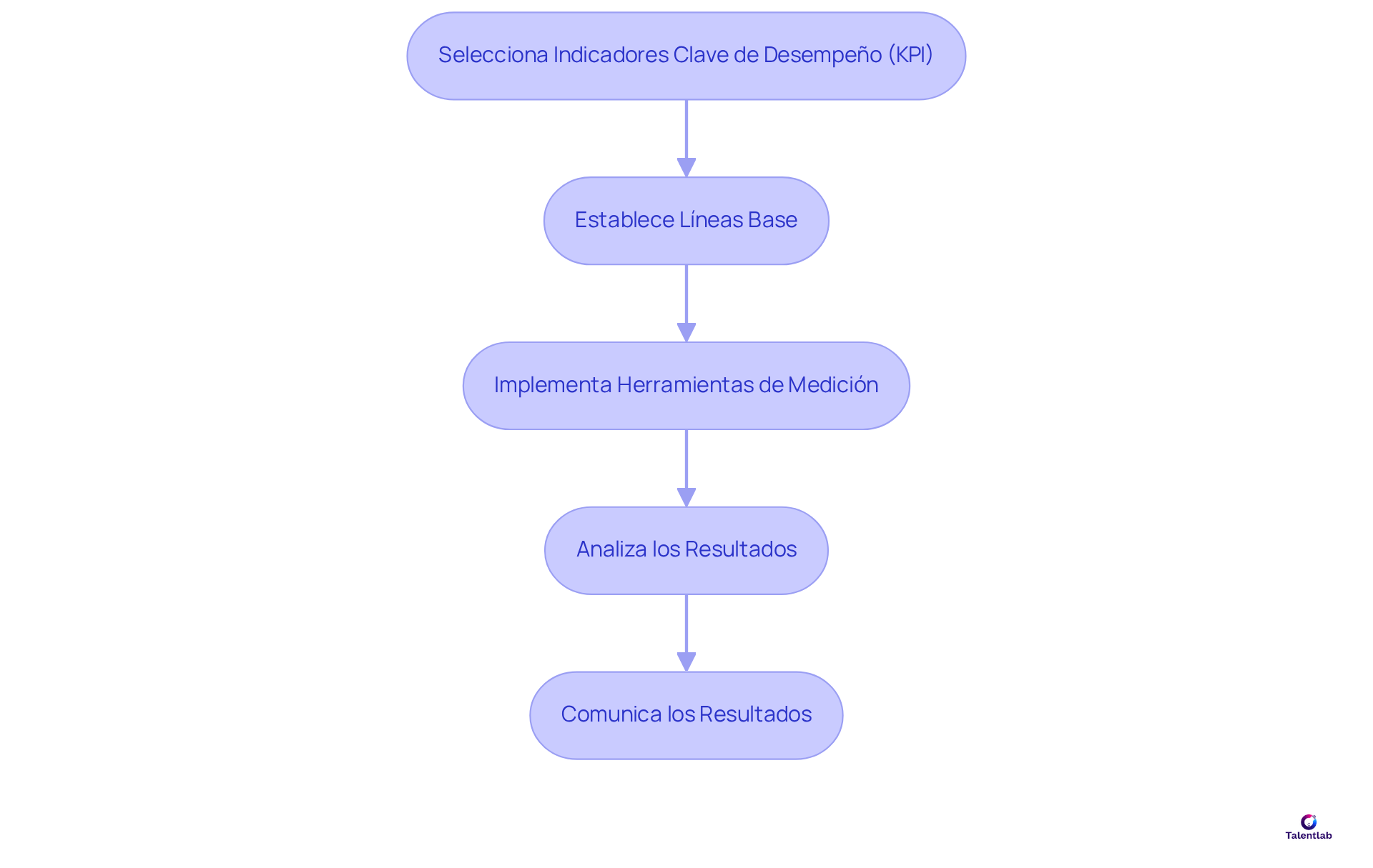 Cada caja representa un paso en el proceso de evaluación. Sigue las flechas para entender cómo cada etapa se conecta con la siguiente y cómo contribuyen al éxito general de la estrategia. Cada caja representa un paso en el proceso de evaluación. Sigue las flechas para entender cómo cada etapa se conecta con la siguiente y cómo contribuyen al éxito general de la estrategia.