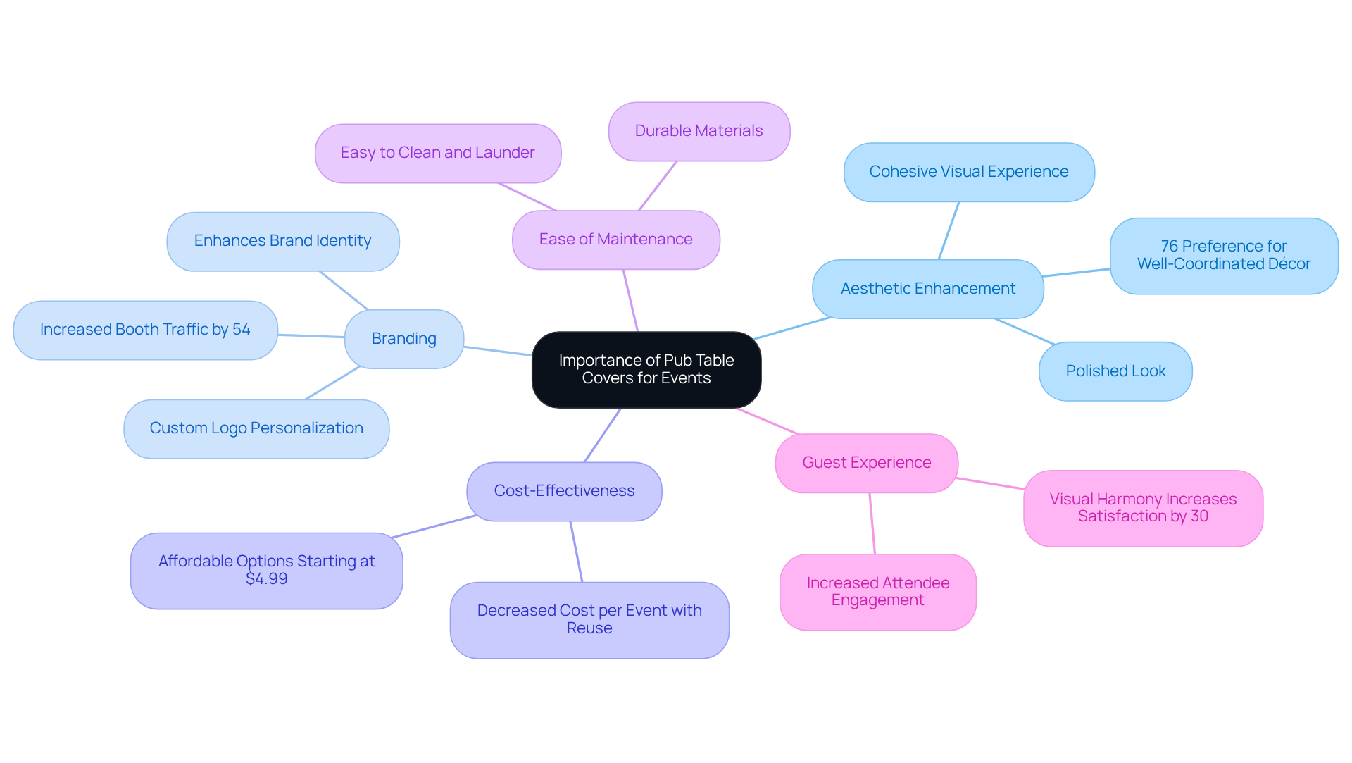 Start at the center with the main idea about pub table covers. Follow the branches to explore how they enhance events through aesthetics, branding, cost savings, maintenance ease, and guest satisfaction.