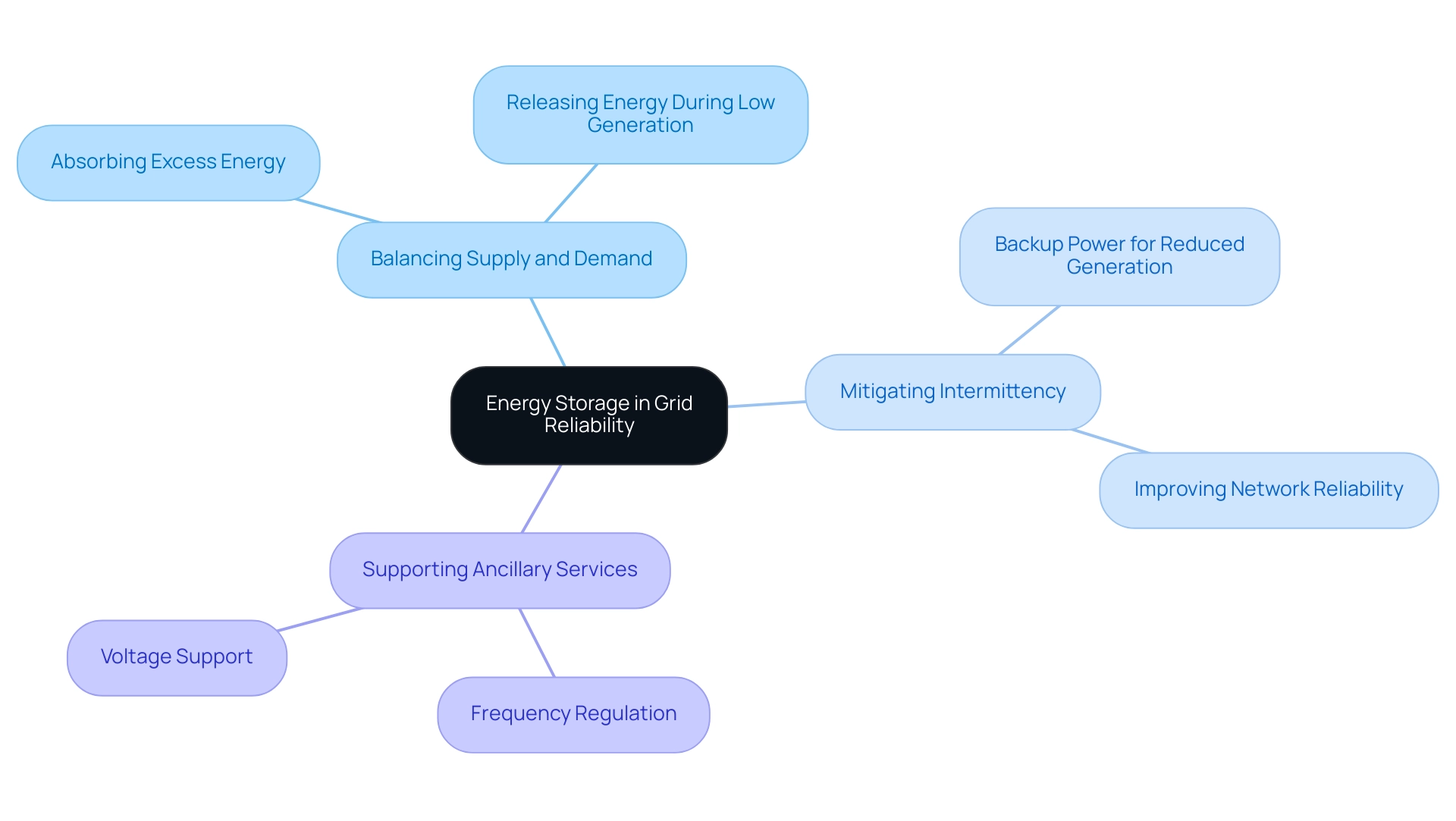 The central node represents energy storage's role, with branches indicating its key contributions to grid reliability and renewable integration.