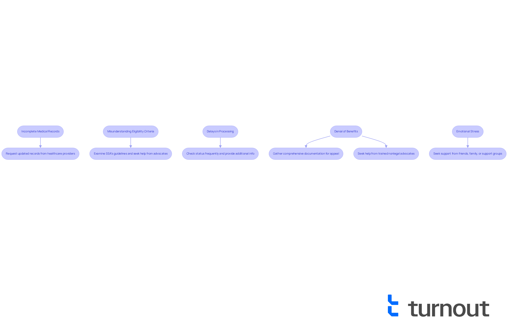 Each box represents a common challenge in the disability claim process. The arrows show how to move from identifying the challenge to the suggested actions for resolution. Each box represents a common challenge in the disability claim process. The arrows show how to move from identifying the challenge to the suggested actions for resolution.