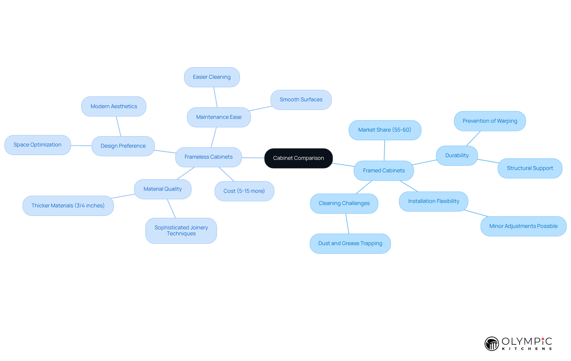 The central node represents the overall topic, while the branches show the key features of each cabinet type. Each sub-branch provides specific details, helping you understand the strengths and considerations of framed and frameless options.