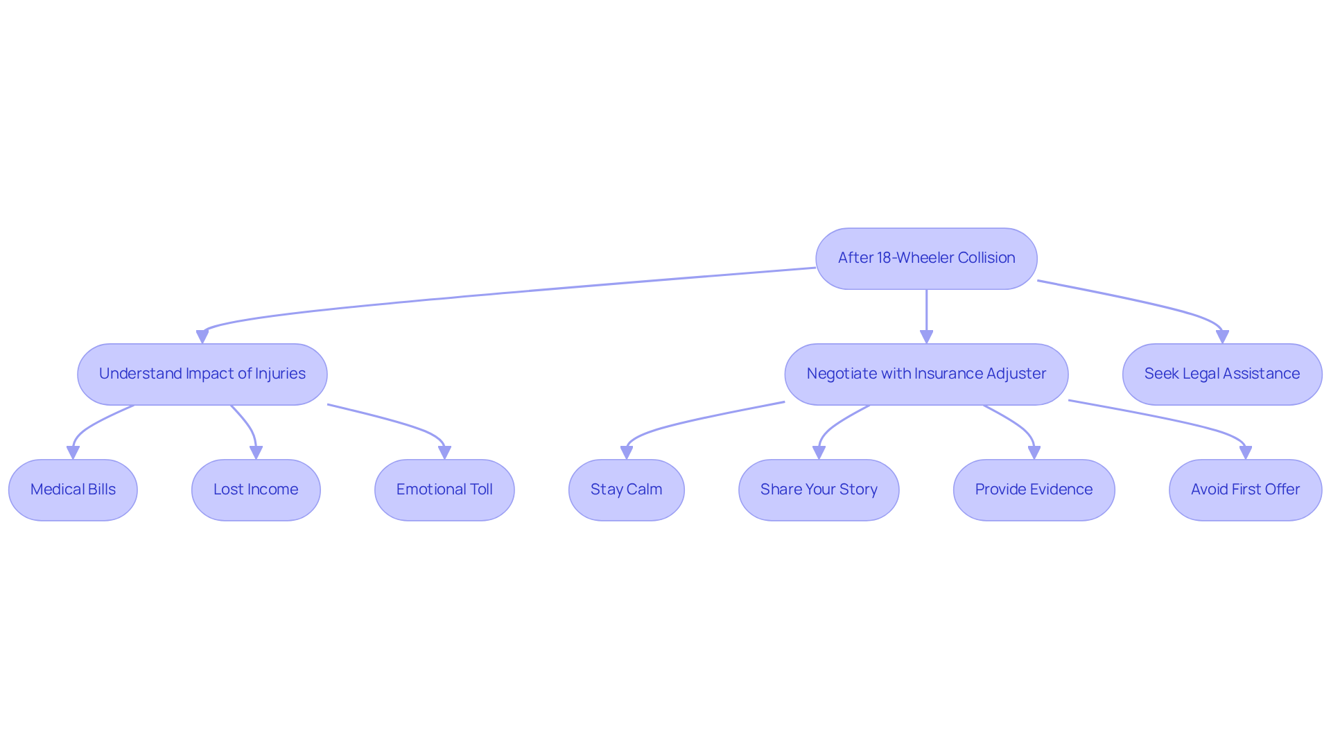 This flowchart guides you through the steps to negotiate effectively after an accident. Start at the top with the collision, then follow the arrows to understand your injuries, negotiate with the insurance adjuster, and seek legal help. Each box represents an important step or consideration in your journey to achieving a fair settlement.
