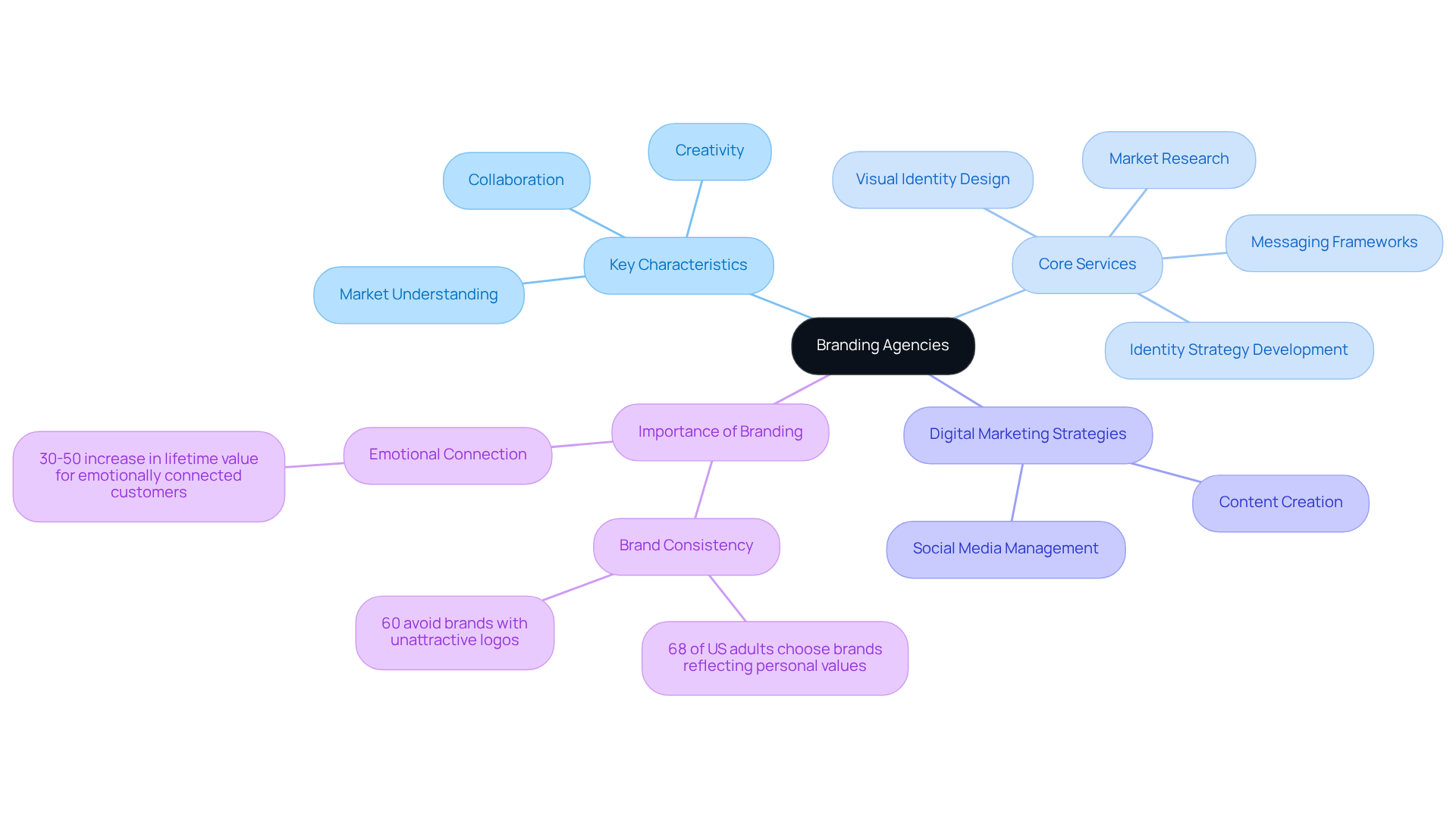 The center represents branding agencies, with branches showing their key traits and services. Each color-coded branch helps you see how different aspects of branding connect and contribute to a successful identity.