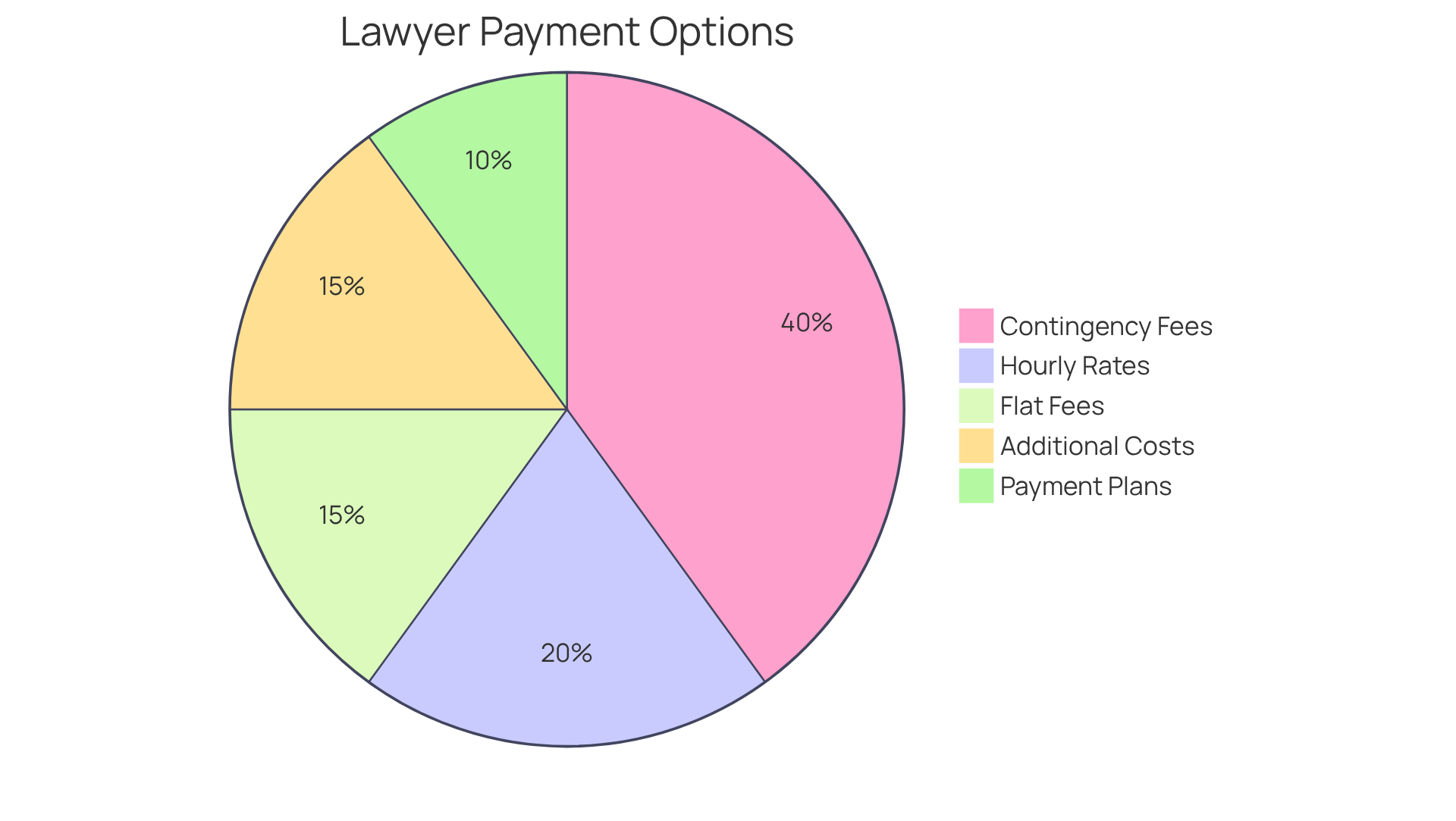 Each segment of the pie chart represents a different way to pay for legal services. The size of each slice shows how significant that payment option is compared to the others. For example, a larger slice means that option is more commonly used or has a greater impact on overall costs.