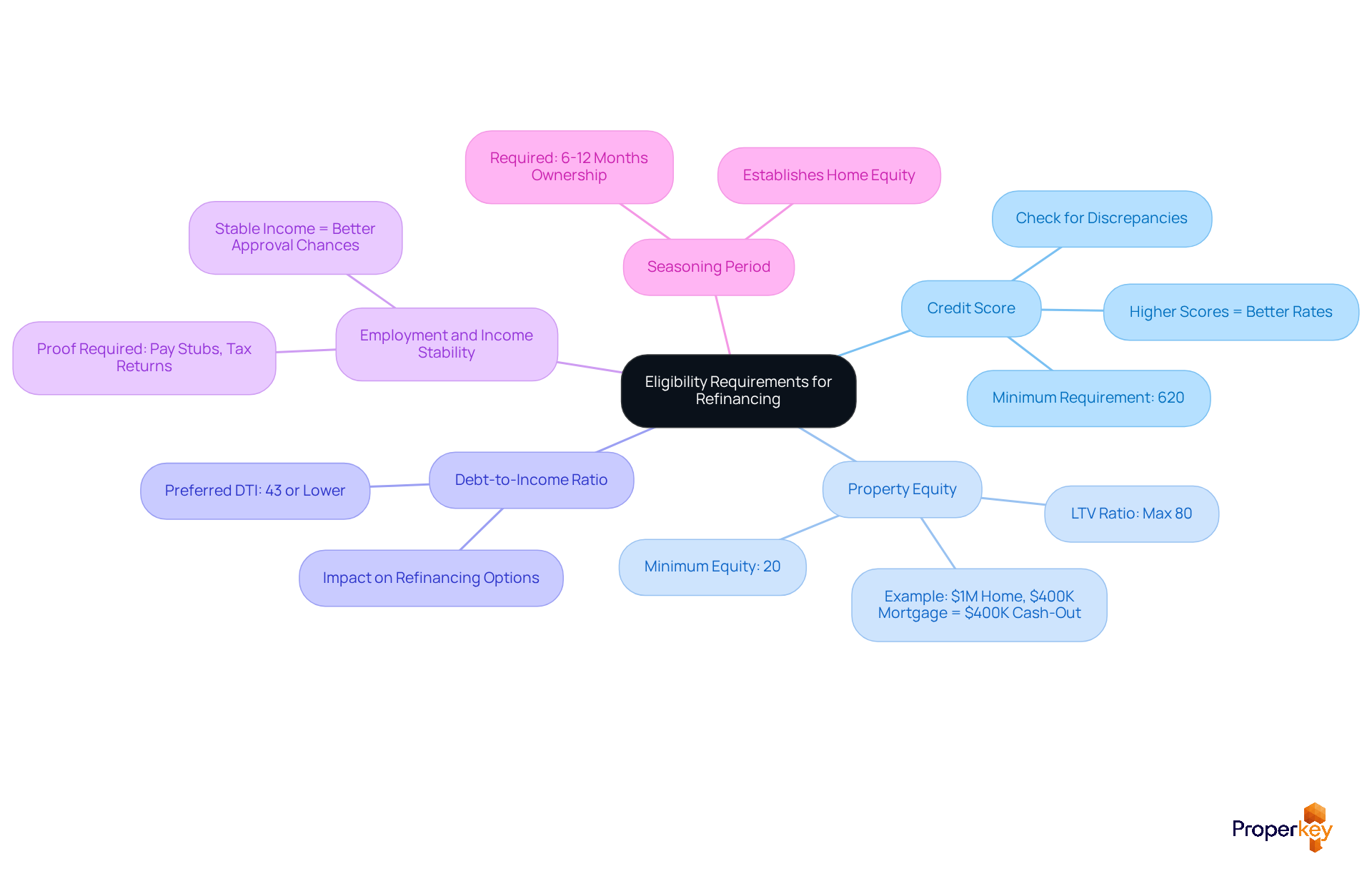 This mindmap shows the key criteria you need to meet for refinancing. Start at the center with 'Eligibility Requirements', then follow the branches to see each requirement and its details. Each branch represents a different criterion, and the sub-branches provide additional information or examples. This mindmap shows the key criteria you need to meet for refinancing. Start at the center with 'Eligibility Requirements', then follow the branches to see each requirement and its details. Each branch represents a different criterion, and the sub-branches provide additional information or examples.