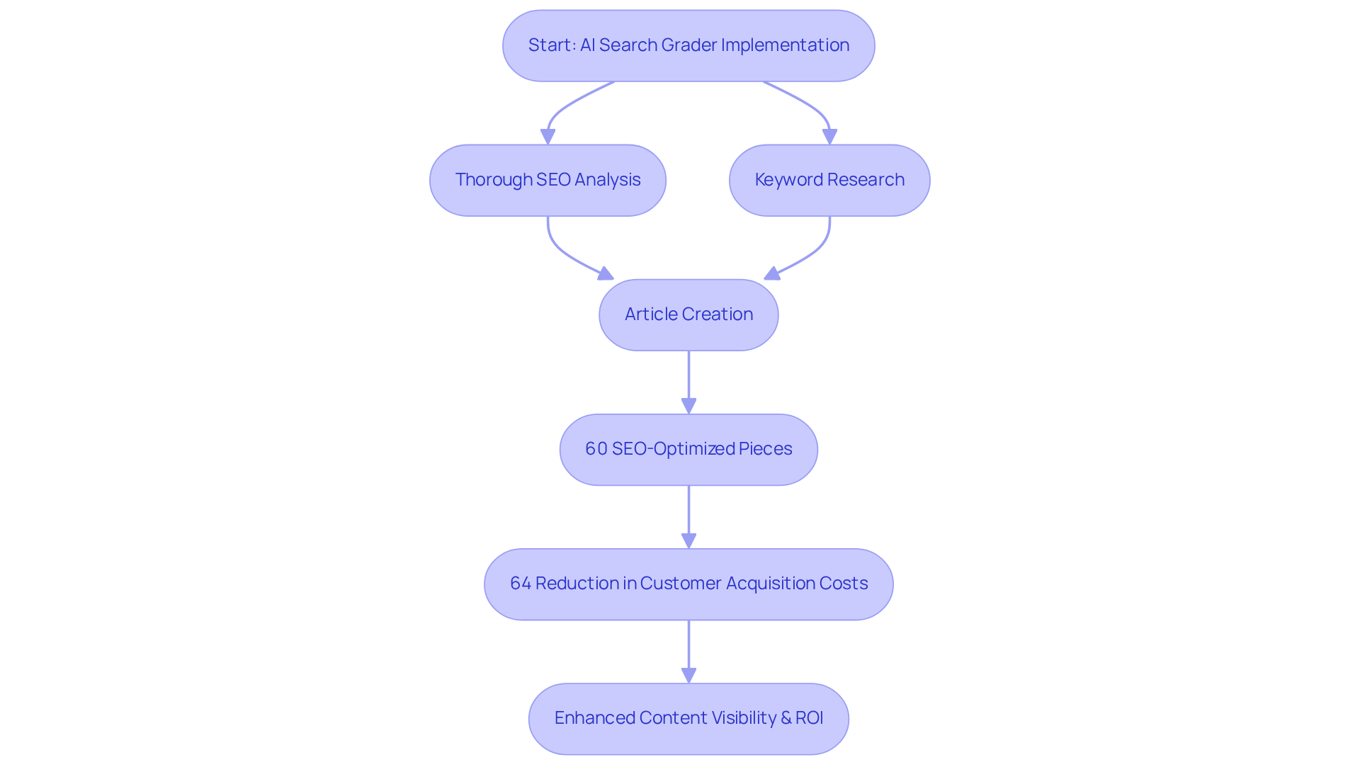 Follow the arrows to see how each step leads to improved content visibility and reduced costs. Each box represents a crucial stage in the process — the more you progress, the better the results! Follow the arrows to see how each step leads to improved content visibility and reduced costs. Each box represents a crucial stage in the process — the more you progress, the better the results!