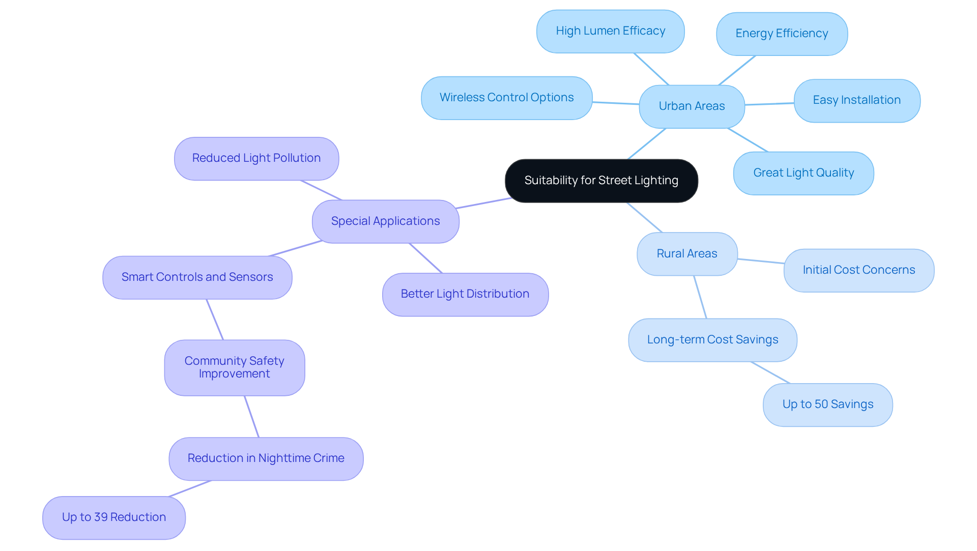 The central node represents the overall topic, while the branches show different settings where street lighting is used. Each sub-branch highlights the benefits of LED or traditional lighting in that context, helping you understand which option might be best for each situation.