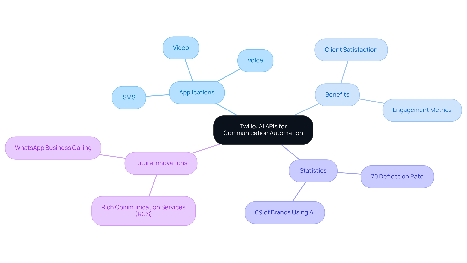 The central node represents Twilio's AI APIs, and the branches show how they apply to communication and engagement. Each sub-branch provides more detail on specific applications, benefits, and future developments. The central node represents Twilio's AI APIs, and the branches show how they apply to communication and engagement. Each sub-branch provides more detail on specific applications, benefits, and future developments.