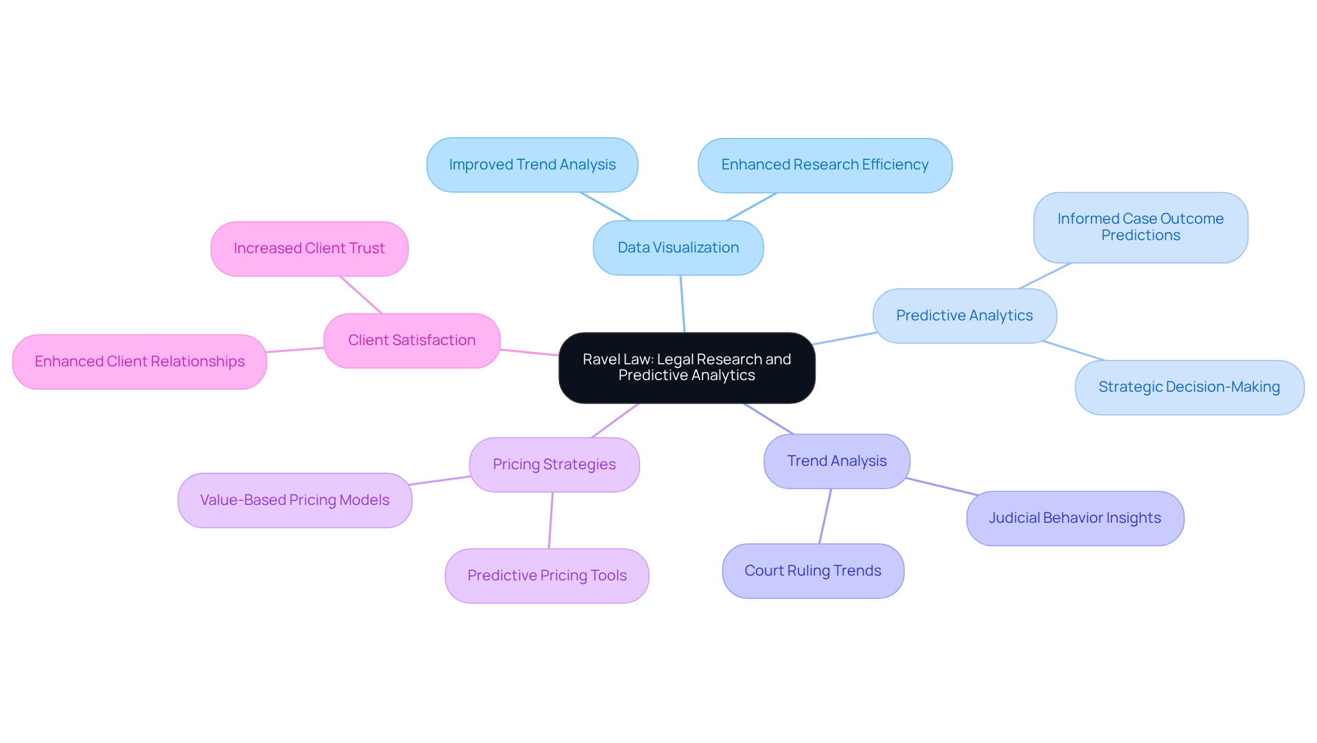 The central node represents Ravel Law's platform, while the branches illustrate how data visualization and predictive analytics contribute to various aspects of legal practice, helping attorneys make better decisions.