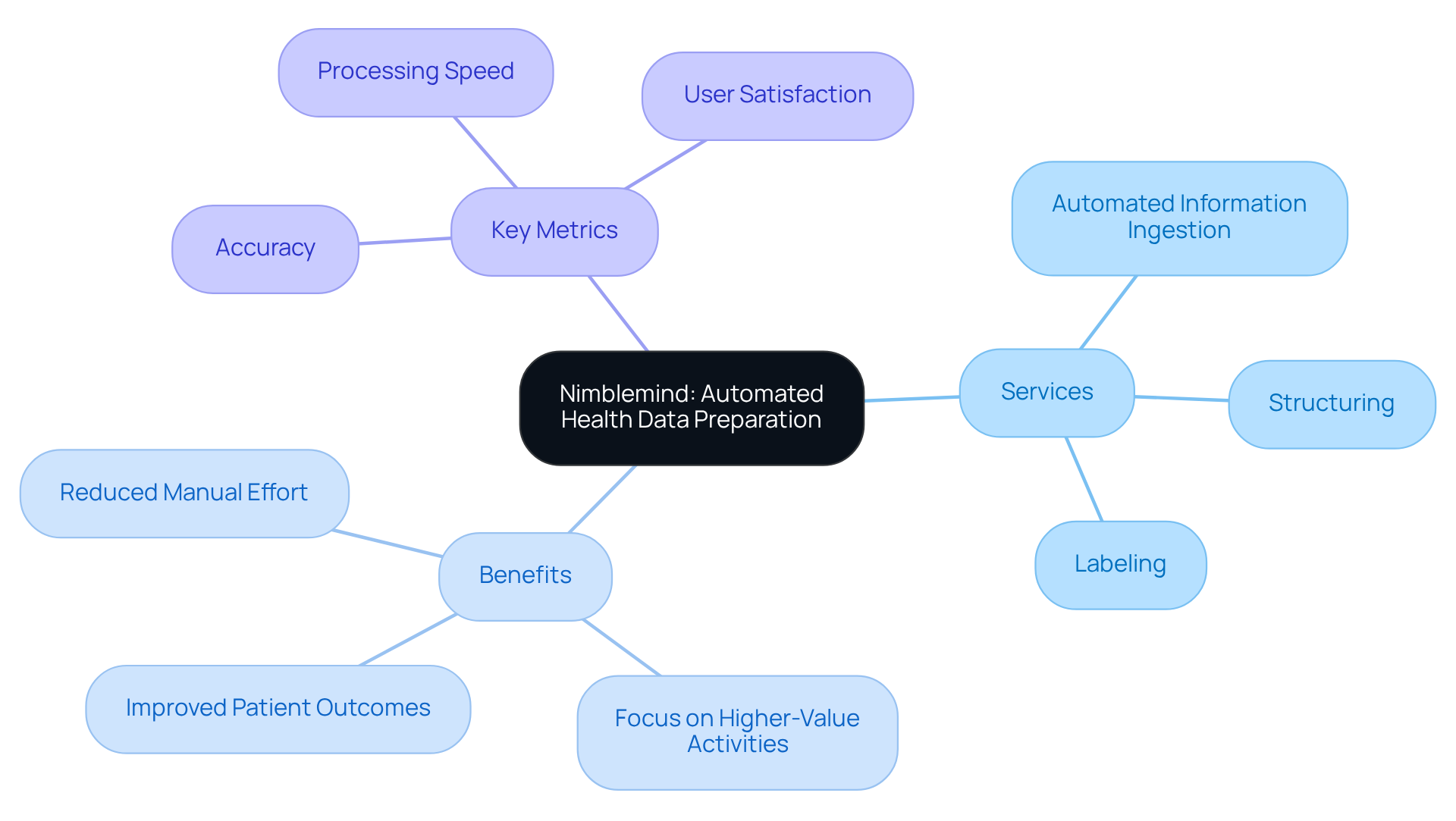 The central node represents Nimblemind's services, while the branches show the key areas of focus: what services they provide, the benefits of those services, and the metrics used to evaluate their effectiveness.