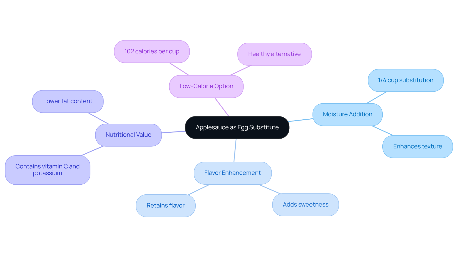 This mindmap shows how applesauce can be a great substitute for egg in salmon patties. Each branch highlights a different benefit, so you can see how it adds moisture, enhances flavor, and contributes to a healthier dish.