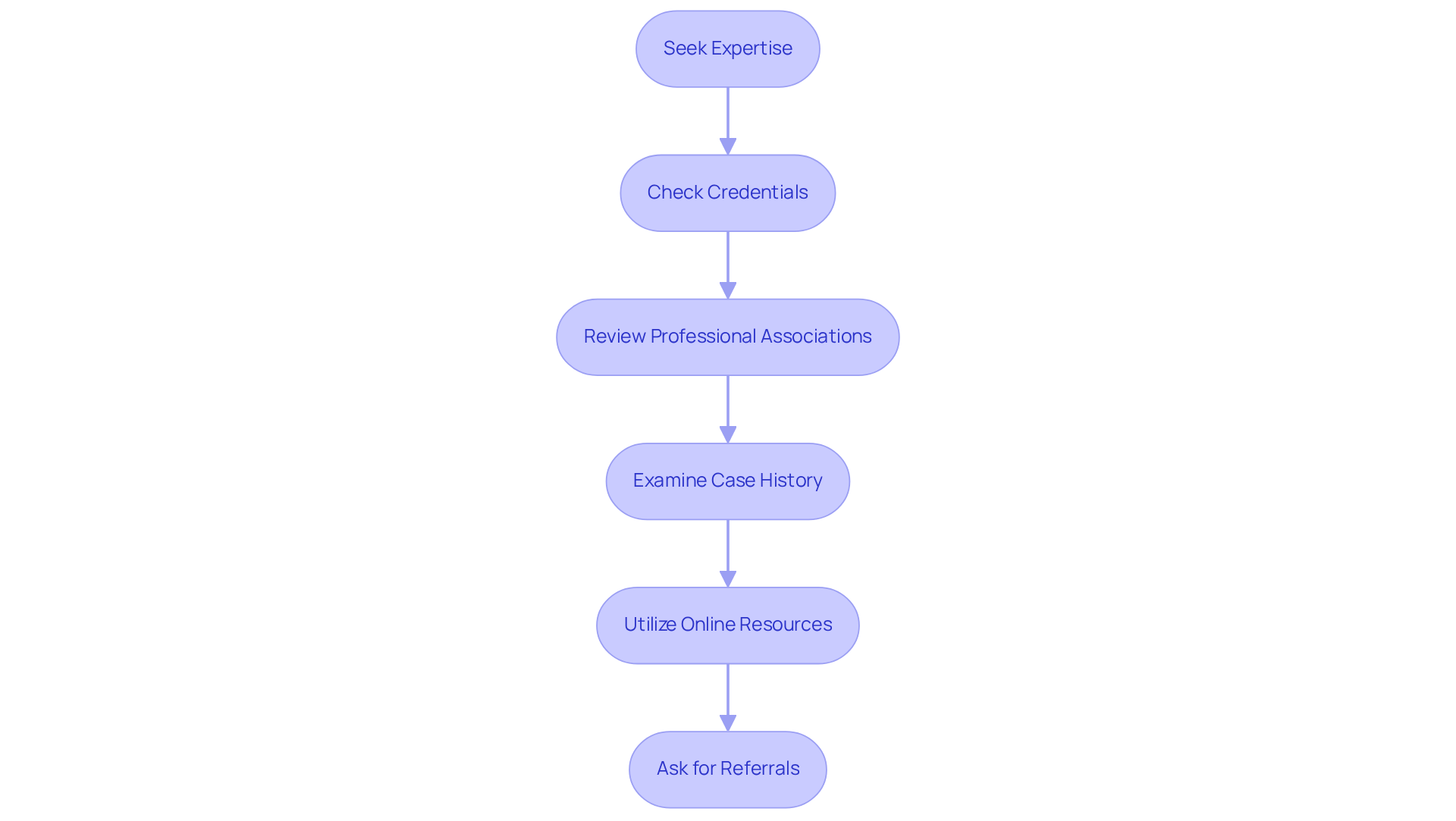 Each box represents a step you should take in your search for a lawyer. Follow the arrows to see the order of actions, starting from seeking expertise to asking for referrals.
