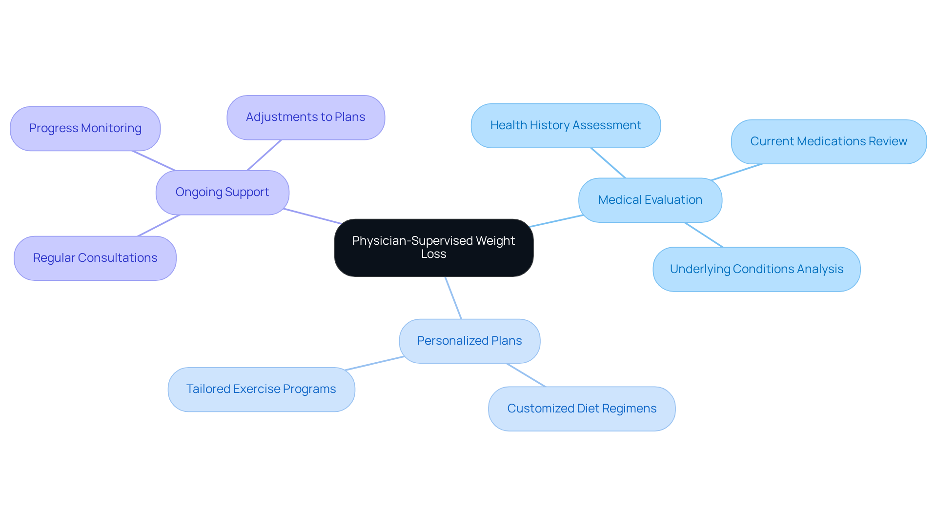 The central node represents the overall concept of physician-supervised weight loss. Each branch shows a key component of the program, and the sub-branches provide more details about what each component entails. This structure helps you see how each part contributes to the overall goal of effective weight management.