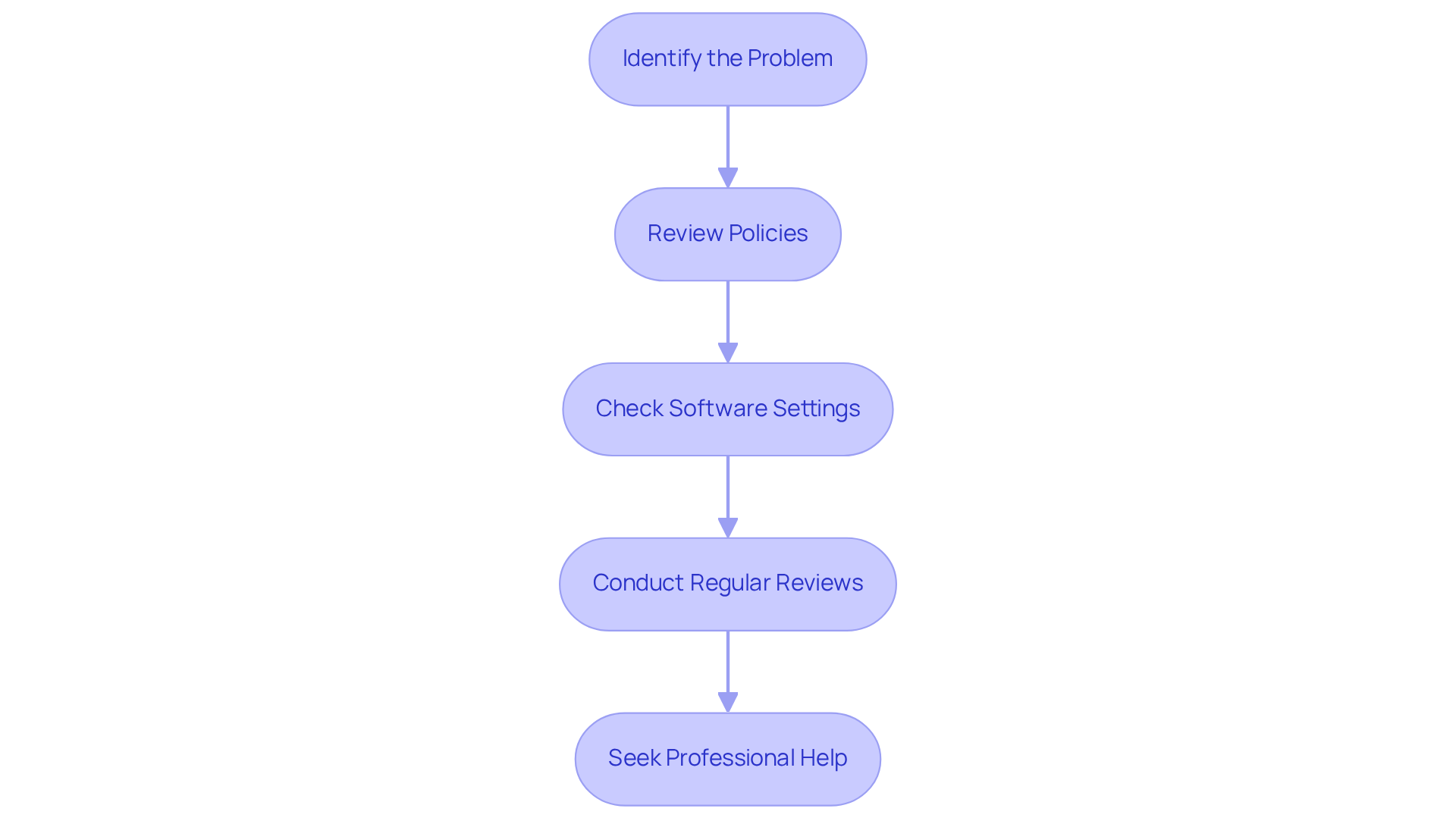 This flowchart guides you through the steps to troubleshoot audit trail issues. Start at the top with 'Identify the Problem' and follow the arrows down to see what to do next at each stage. Each box represents a key action to take, helping you maintain compliance and operational integrity.