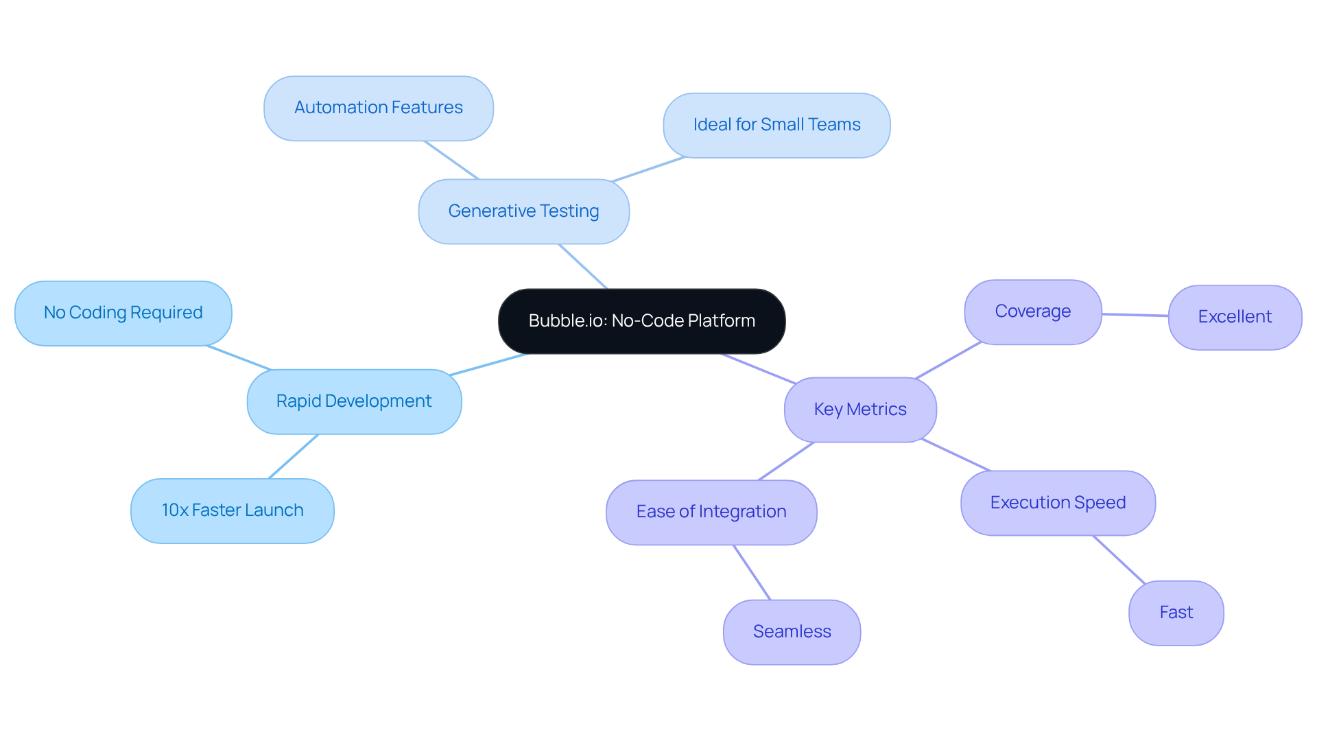 The central node represents Bubble.io, and the branches show its main features and how it performs in key areas. Each metric is highlighted to show its effectiveness, making it easy to understand the platform's strengths.