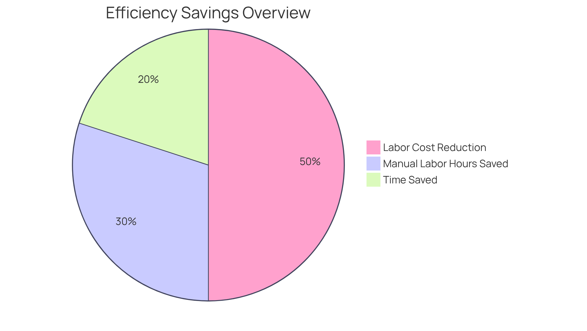 Each slice of the pie shows how much time and money can be saved by using skid steer seeders and mini compact loaders. The bigger the slice, the greater the impact on efficiency! Each slice of the pie shows how much time and money can be saved by using skid steer seeders and mini compact loaders. The bigger the slice, the greater the impact on efficiency!
