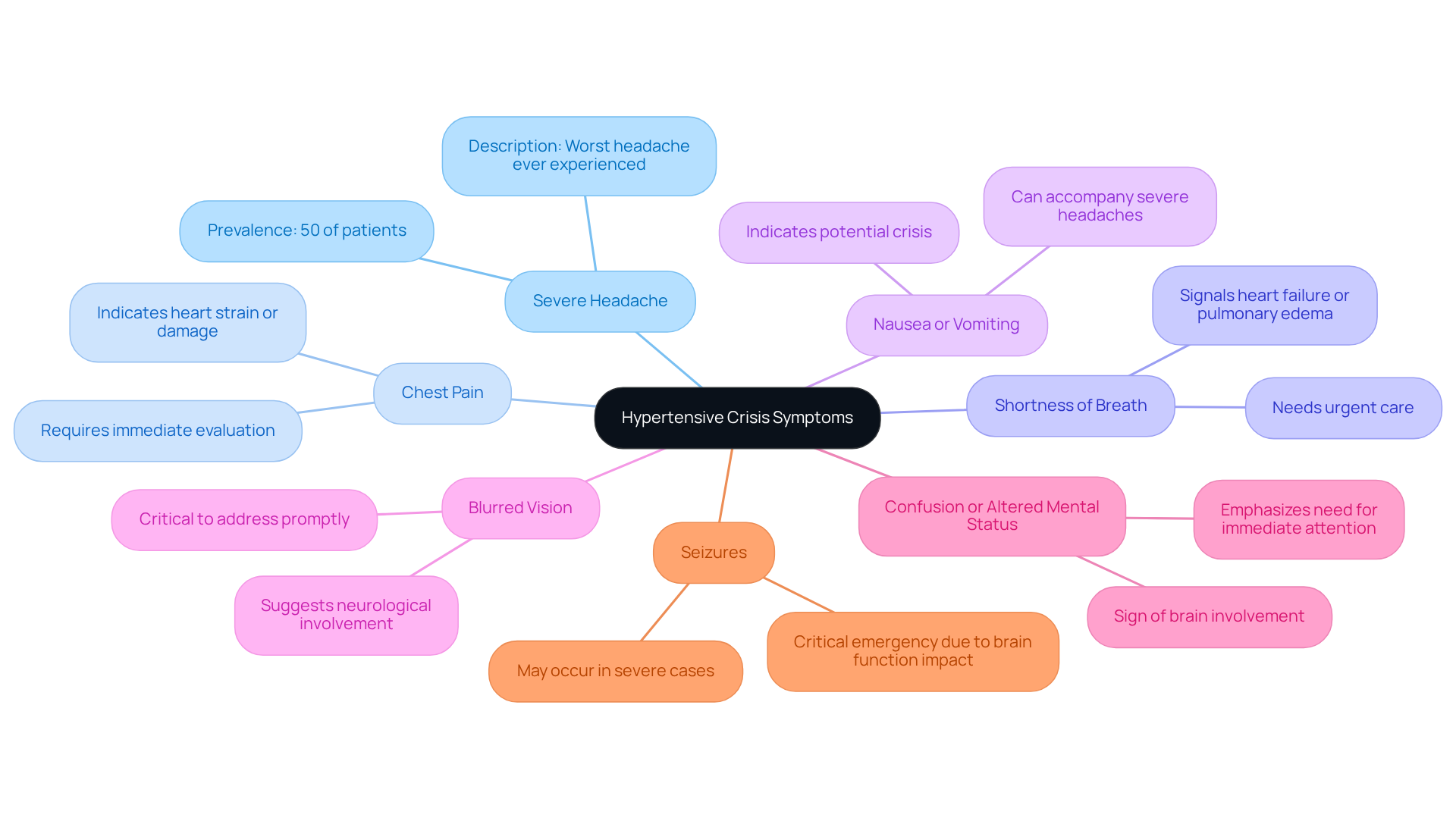The central node represents the overall topic, while each branch shows a specific symptom. Follow the branches to learn more about each symptom and why it's important to recognize them. The central node represents the overall topic, while each branch shows a specific symptom. Follow the branches to learn more about each symptom and why it's important to recognize them.