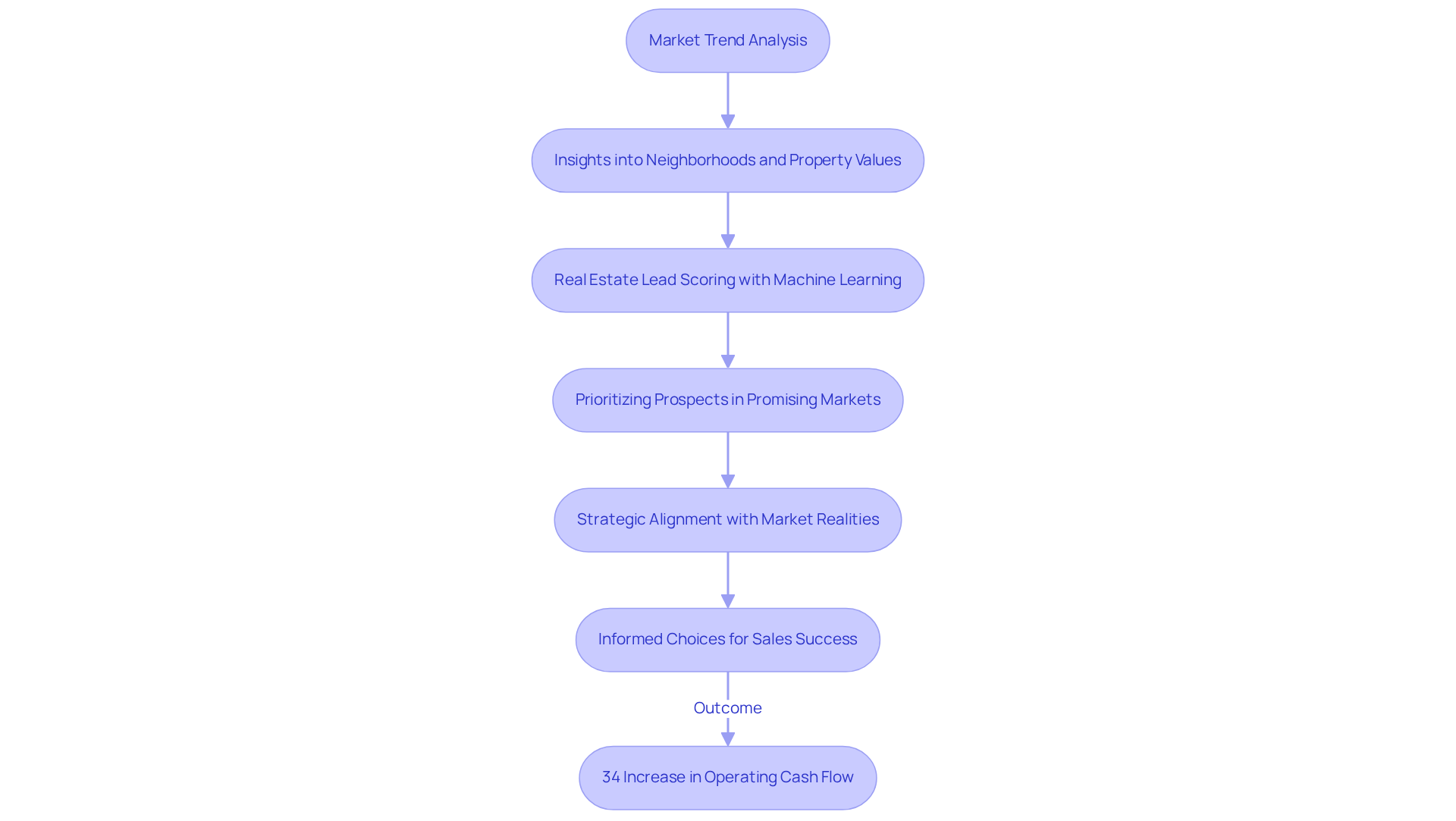Follow the arrows to see how market analysis leads to effective lead prioritization. Each step shows how data transforms into actionable insights for real estate agents, ultimately driving sales success.