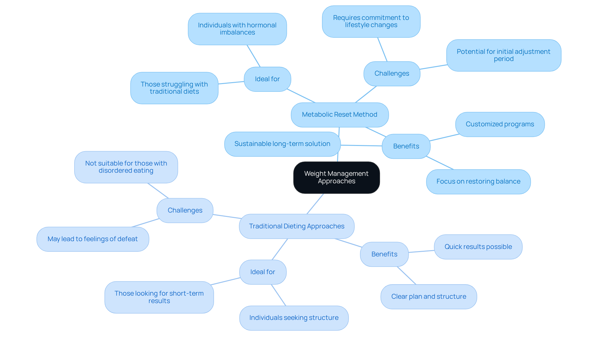 The central node represents the overall topic of weight management. The branches show two different approaches, with further details on who they are suitable for, their benefits, and challenges. This helps you see at a glance which method might work best for you based on your personal needs.