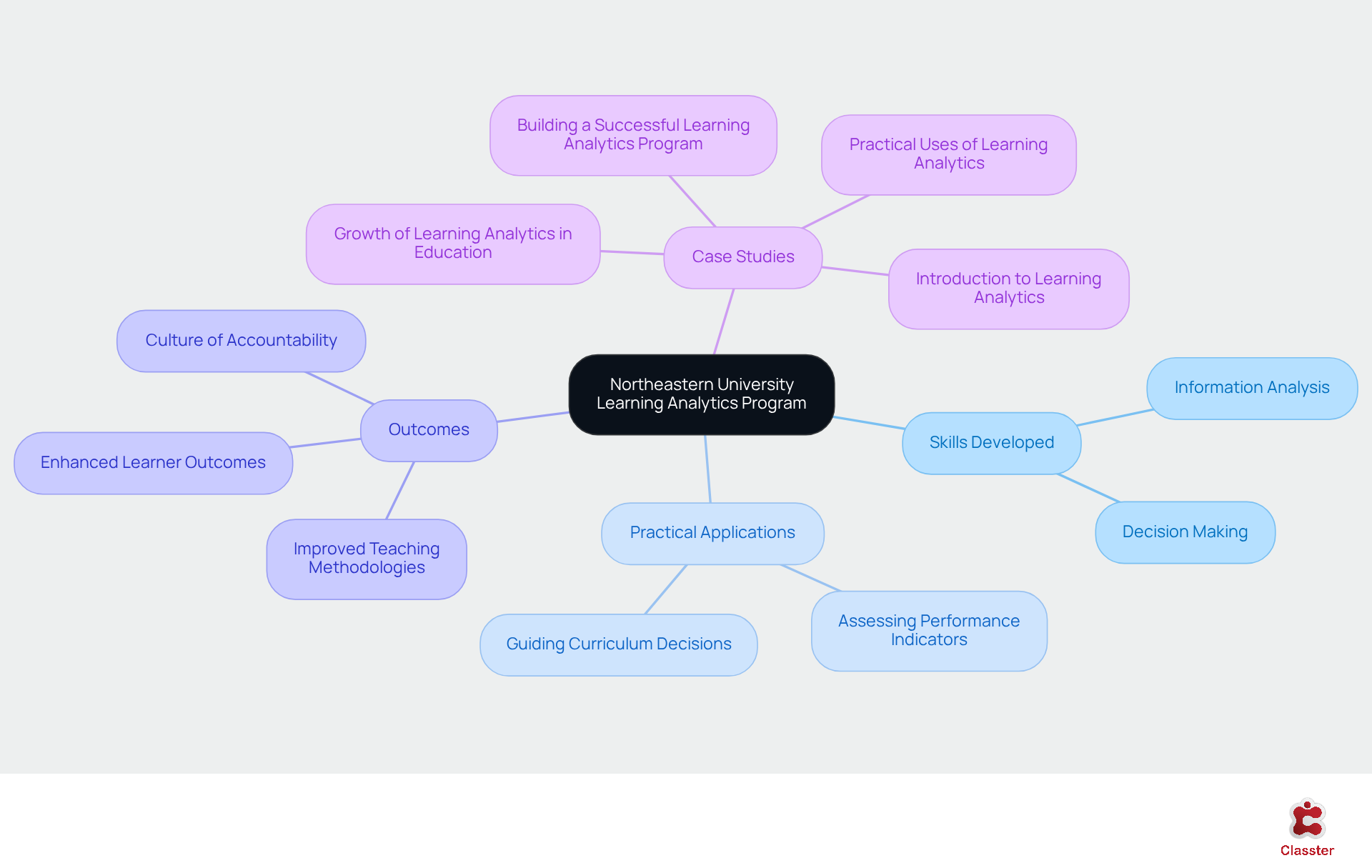Start at the center with the program name, then explore the branches to see the skills, applications, and outcomes that contribute to data-driven education. Start at the center with the program name, then explore the branches to see the skills, applications, and outcomes that contribute to data-driven education.